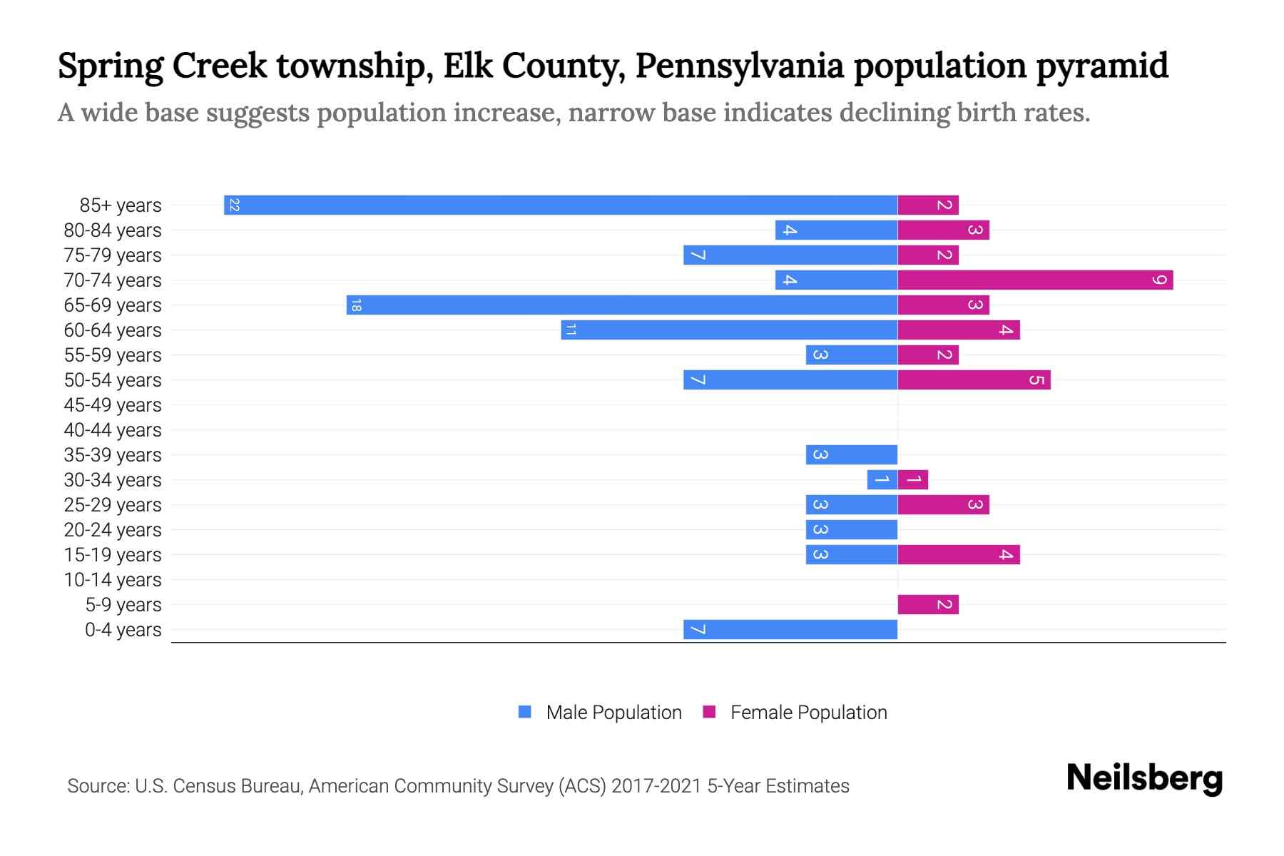 Spring Creek township, Elk County, Pennsylvania Population by Age ...