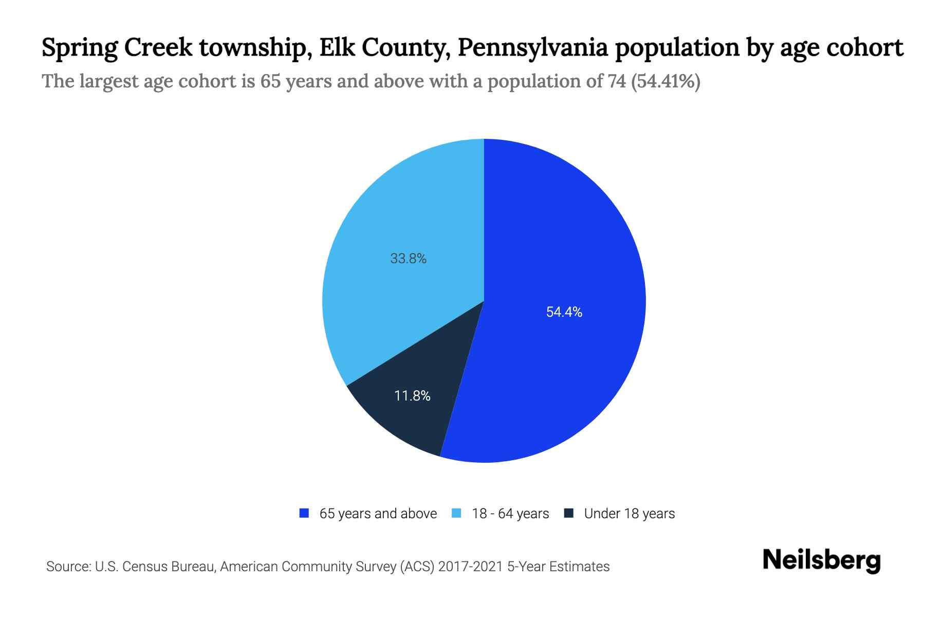 Spring Creek township, Elk County, Pennsylvania Population by Age ...