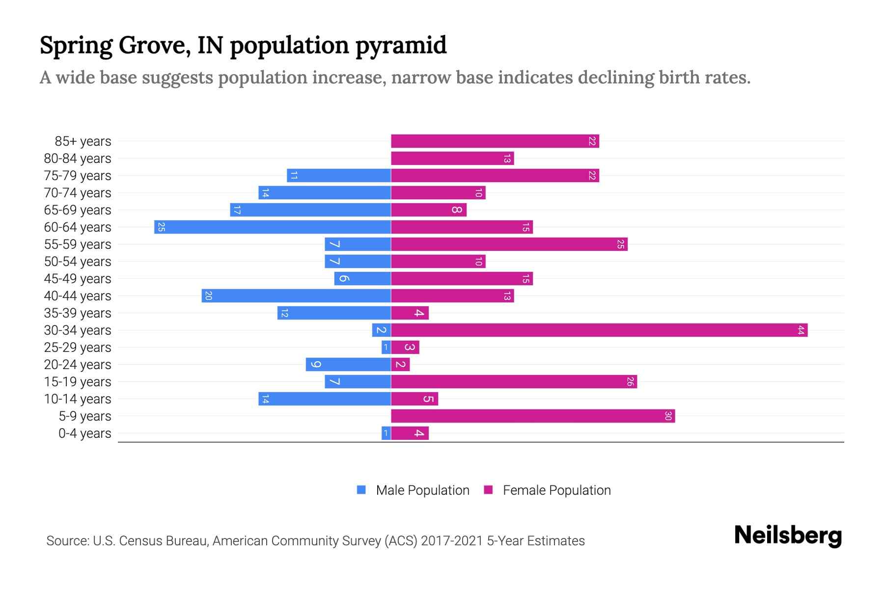 Spring Grove, IN Population by Age - 2023 Spring Grove, IN Age ...