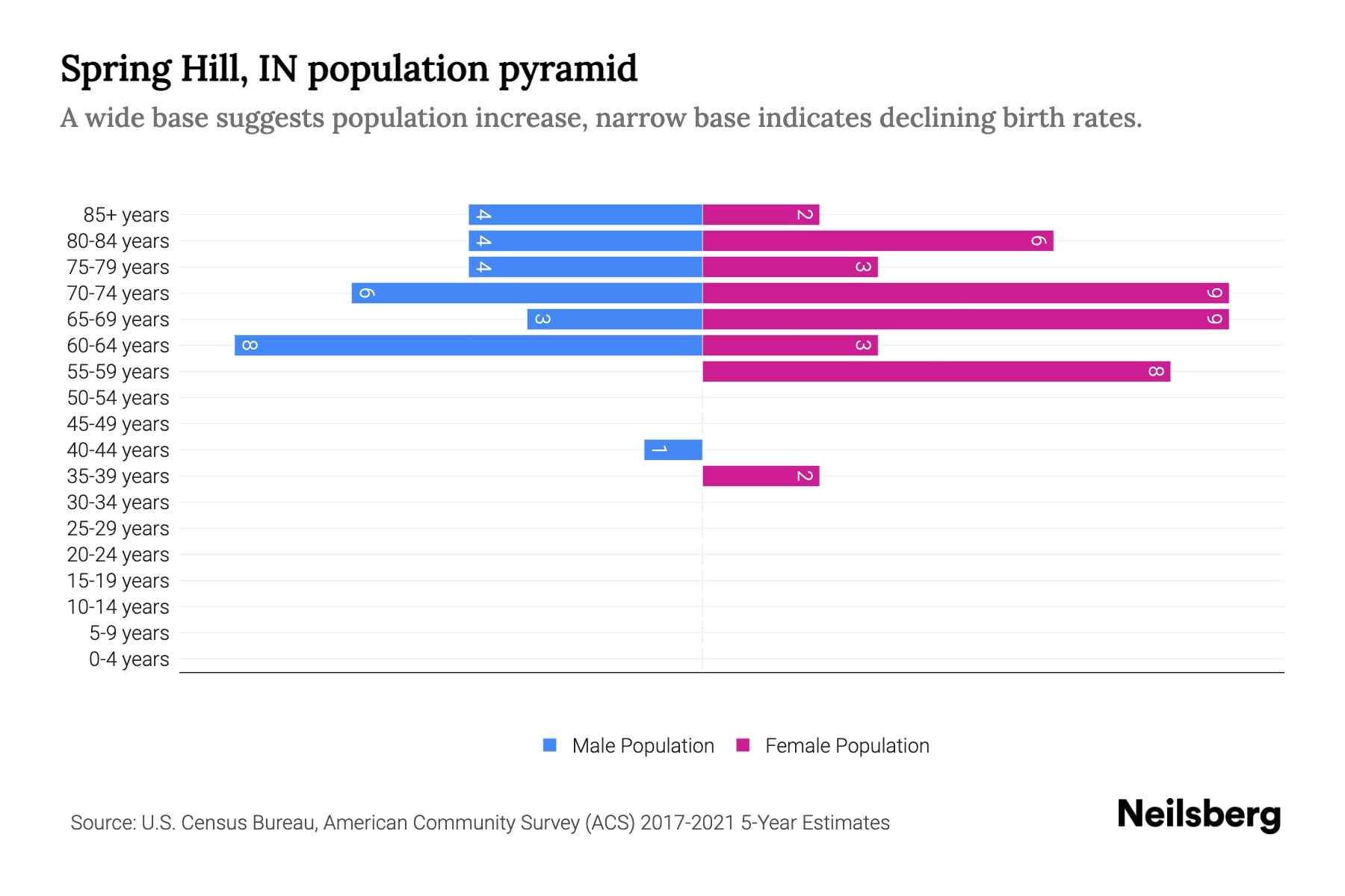 Spring Hill, IN Population by Age - 2023 Spring Hill, IN Age ...