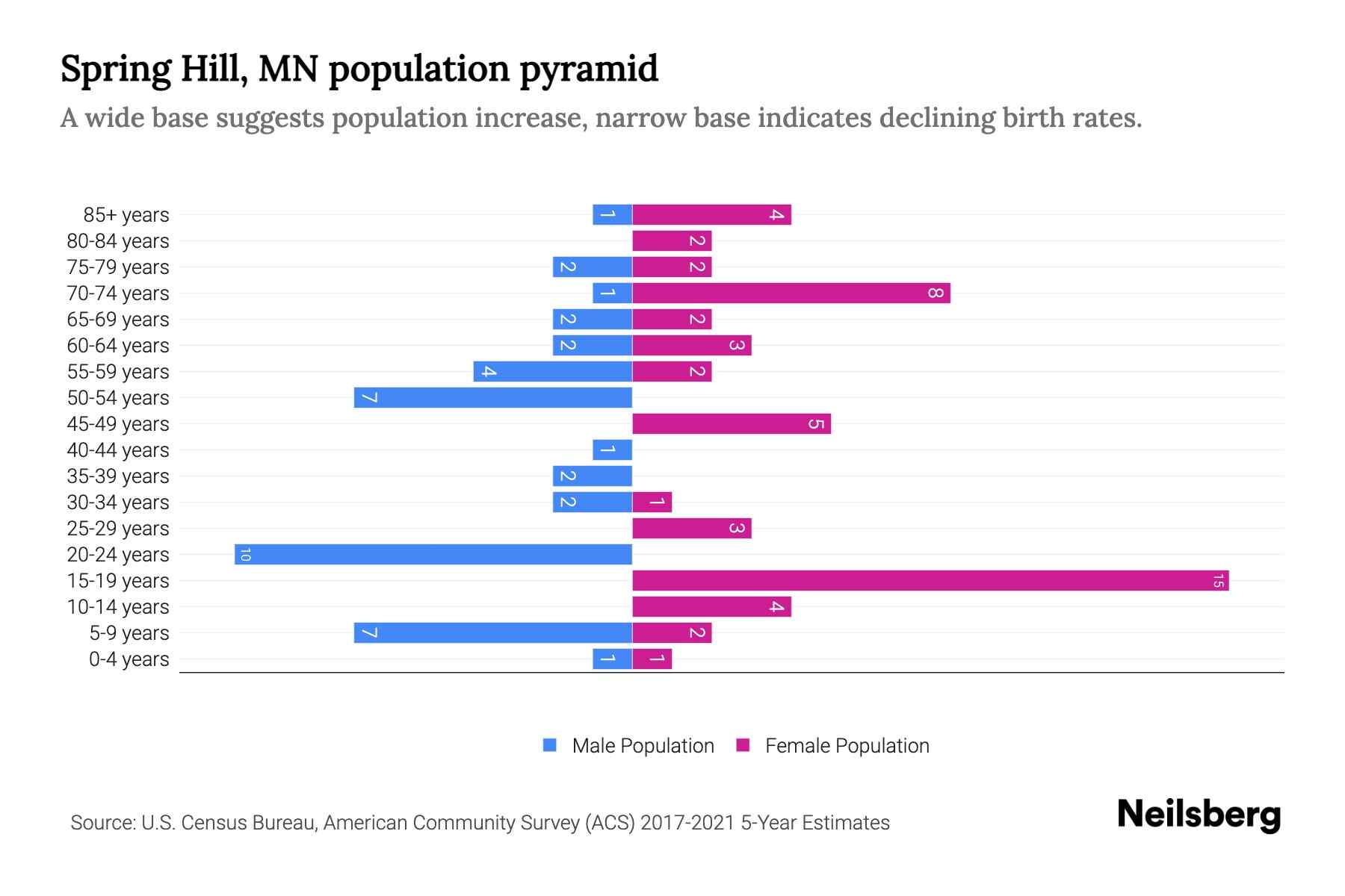 Spring Hill, MN Population by Age - 2023 Spring Hill, MN Age ...