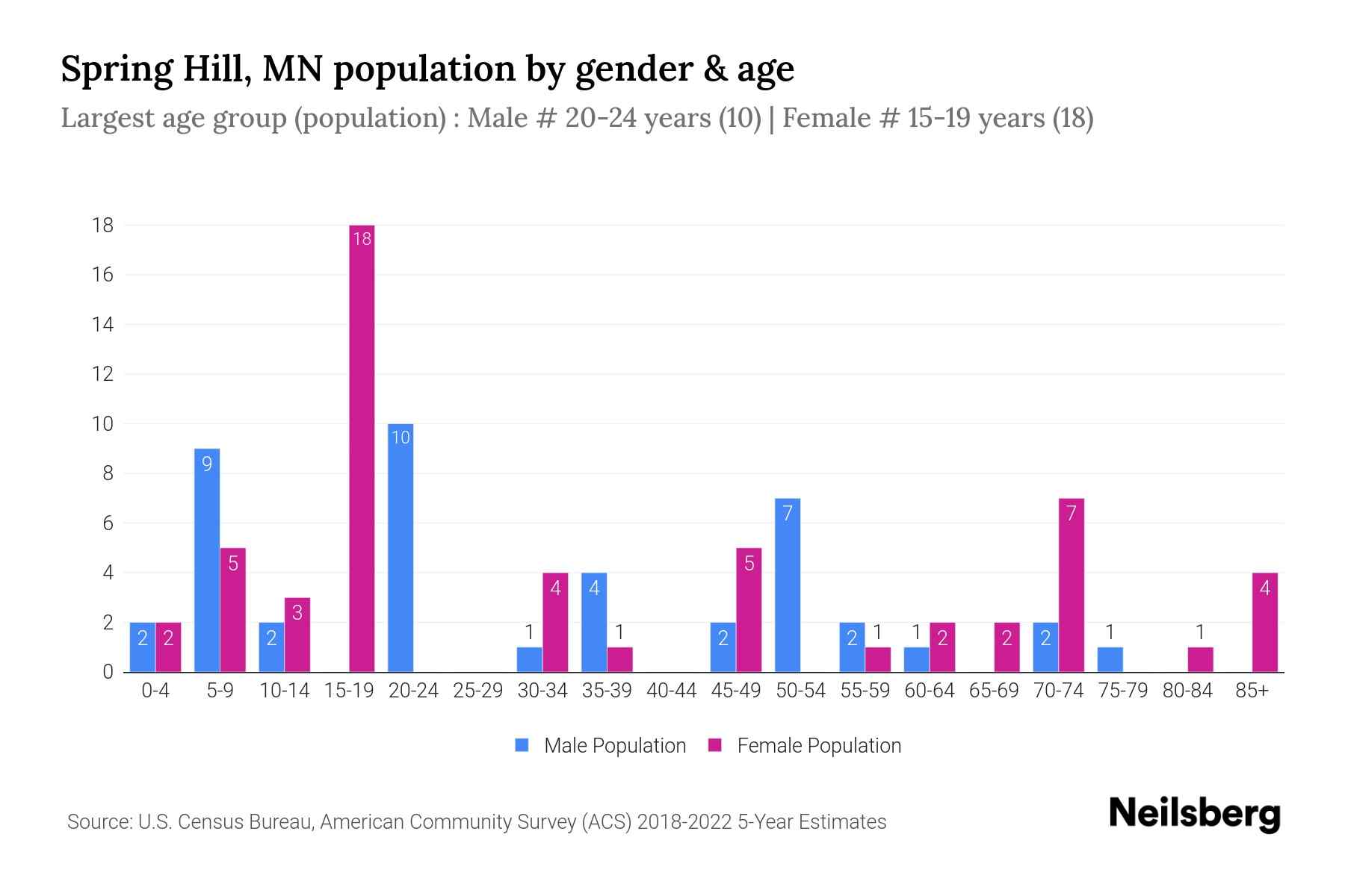 Spring Hill, MN Population by Gender - 2024 Update | Neilsberg