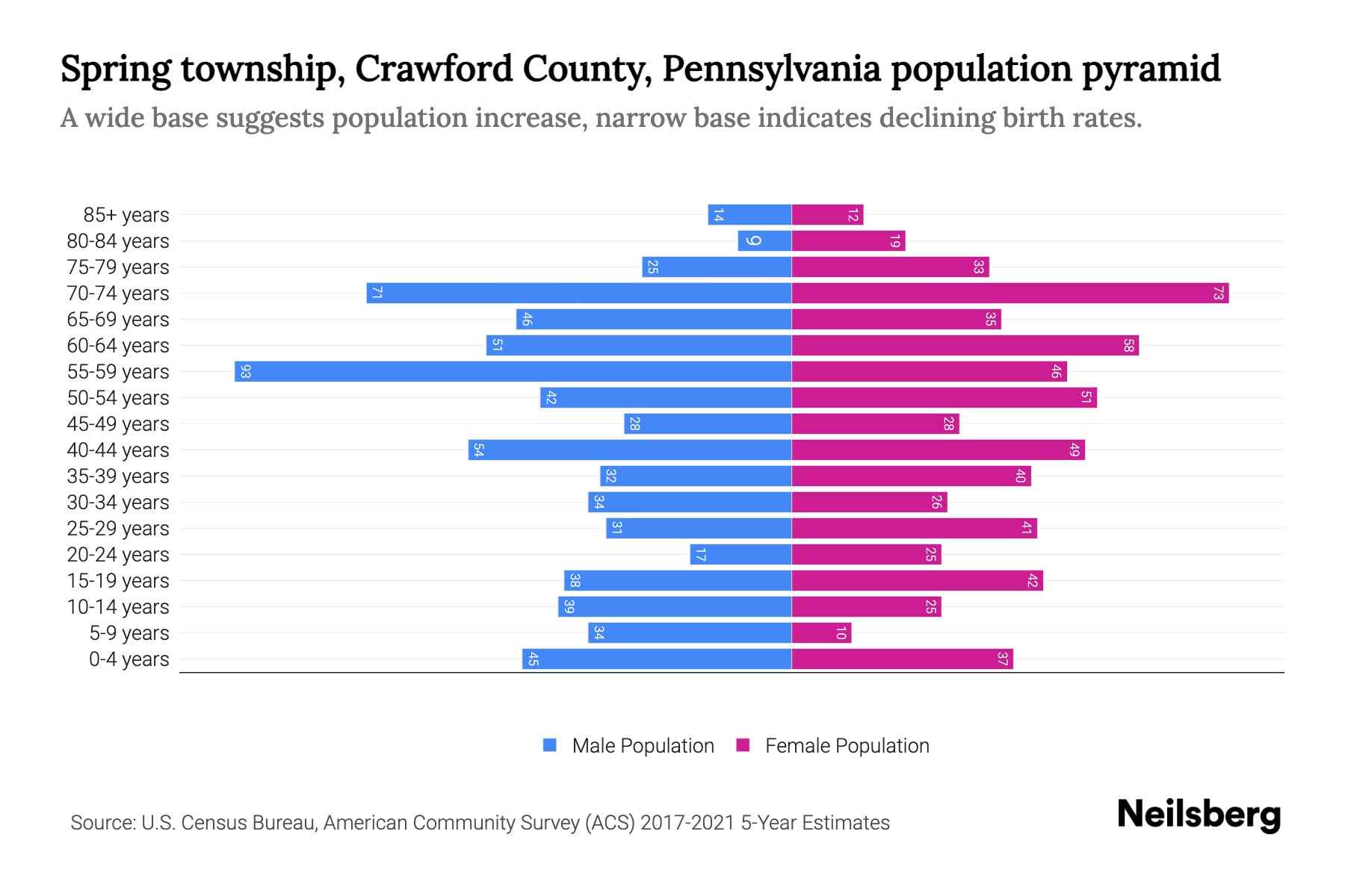Spring township, Crawford County, Pennsylvania Population by Age - 2023 ...
