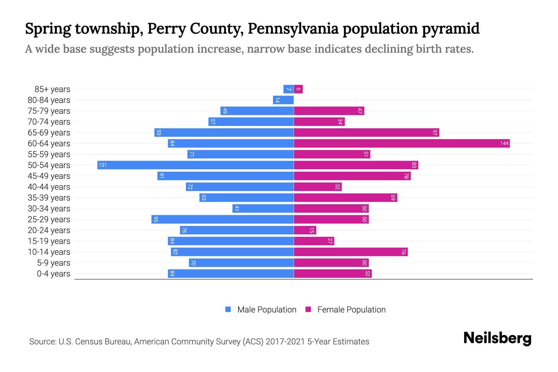 Spring township, Perry County, Pennsylvania Population by Age - 2023 ...