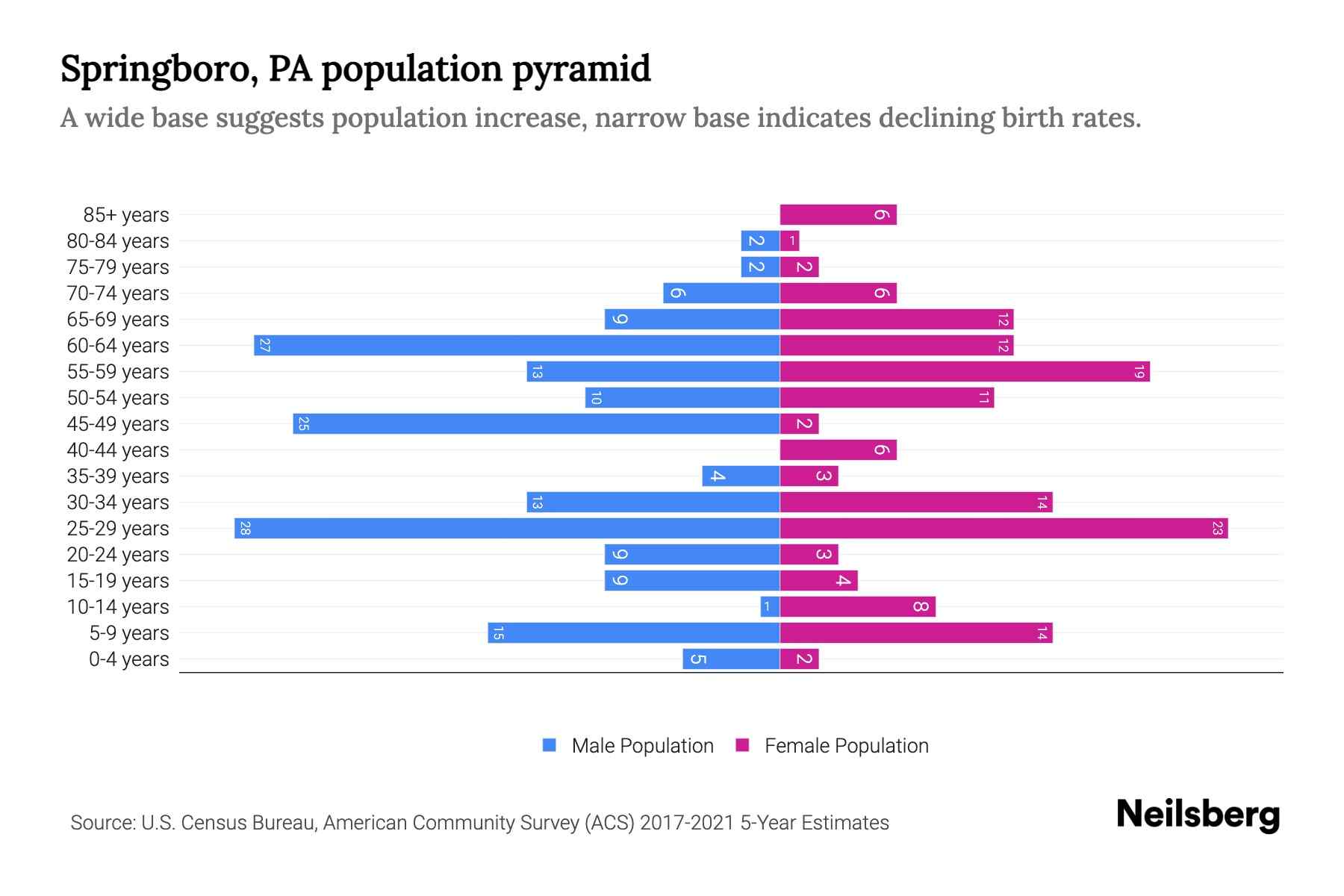 Springboro, PA Population by Age - 2023 Springboro, PA Age Demographics ...