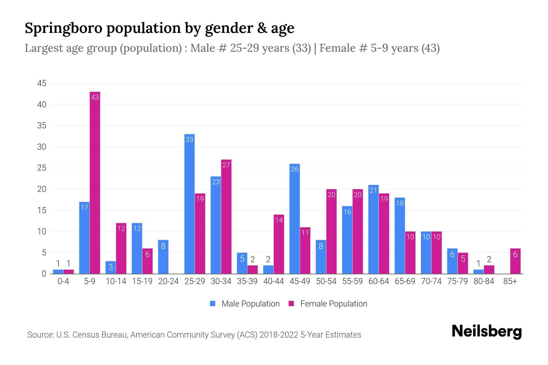 Springboro, PA Population by Gender - 2024 Update | Neilsberg