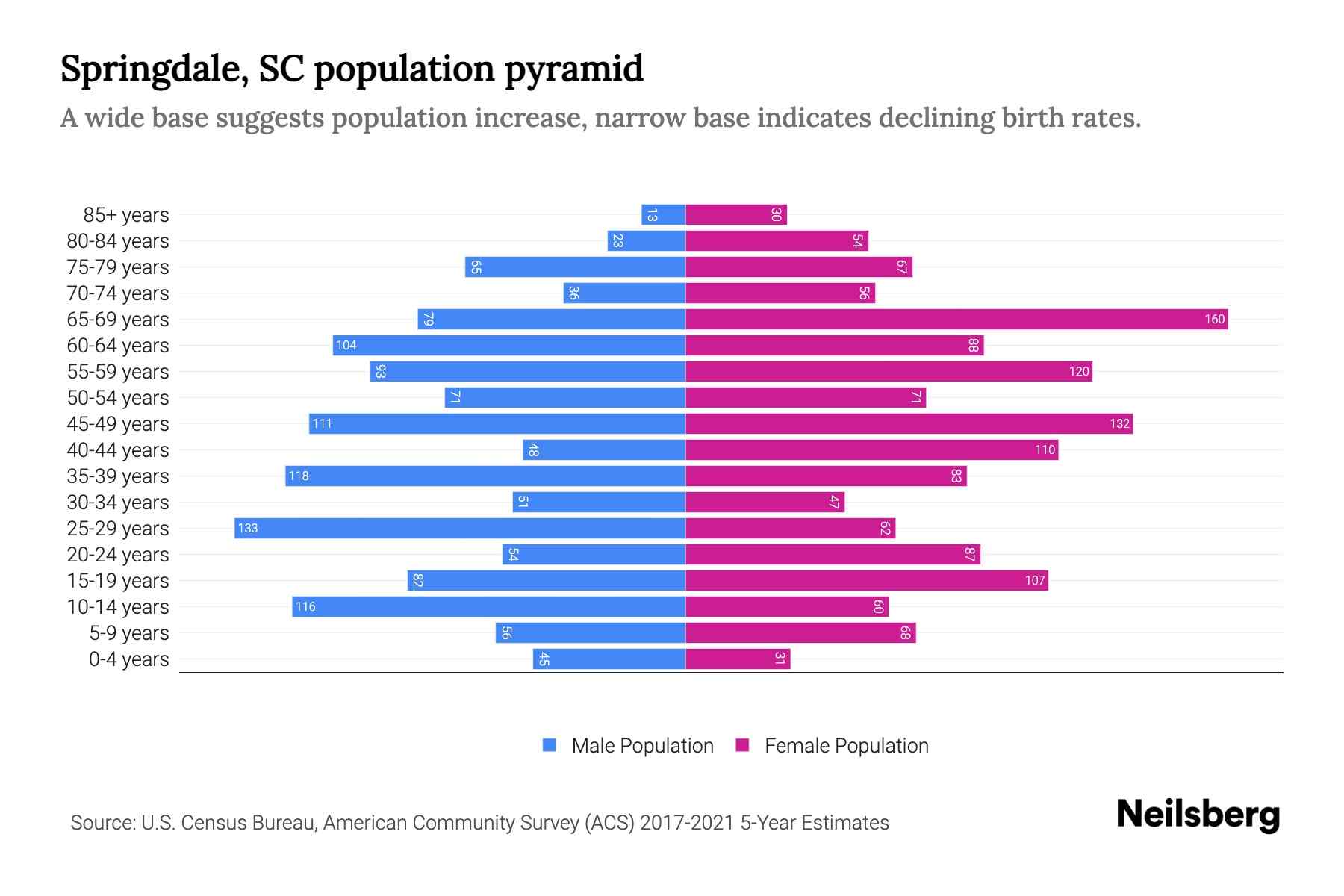 Springdale, SC Population by Age - 2023 Springdale, SC Age Demographics ...