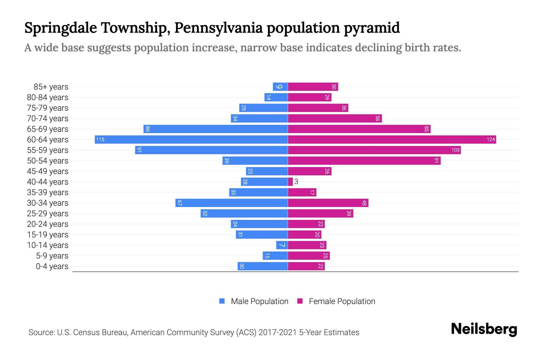 Springdale Township, Pennsylvania Population by Age - 2023 Springdale ...