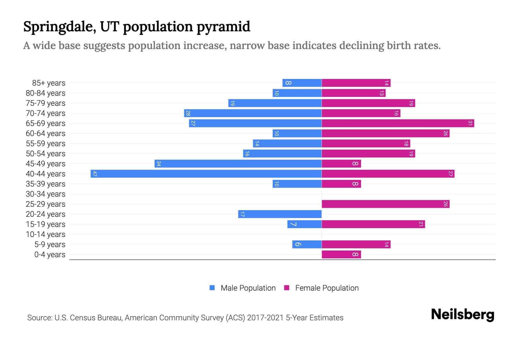 Springdale, UT Population by Age - 2023 Springdale, UT Age Demographics ...