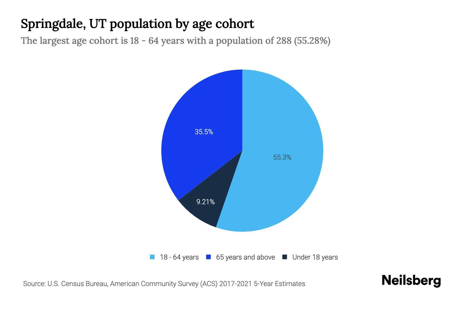 Springdale, UT Population by Age - 2023 Springdale, UT Age Demographics ...