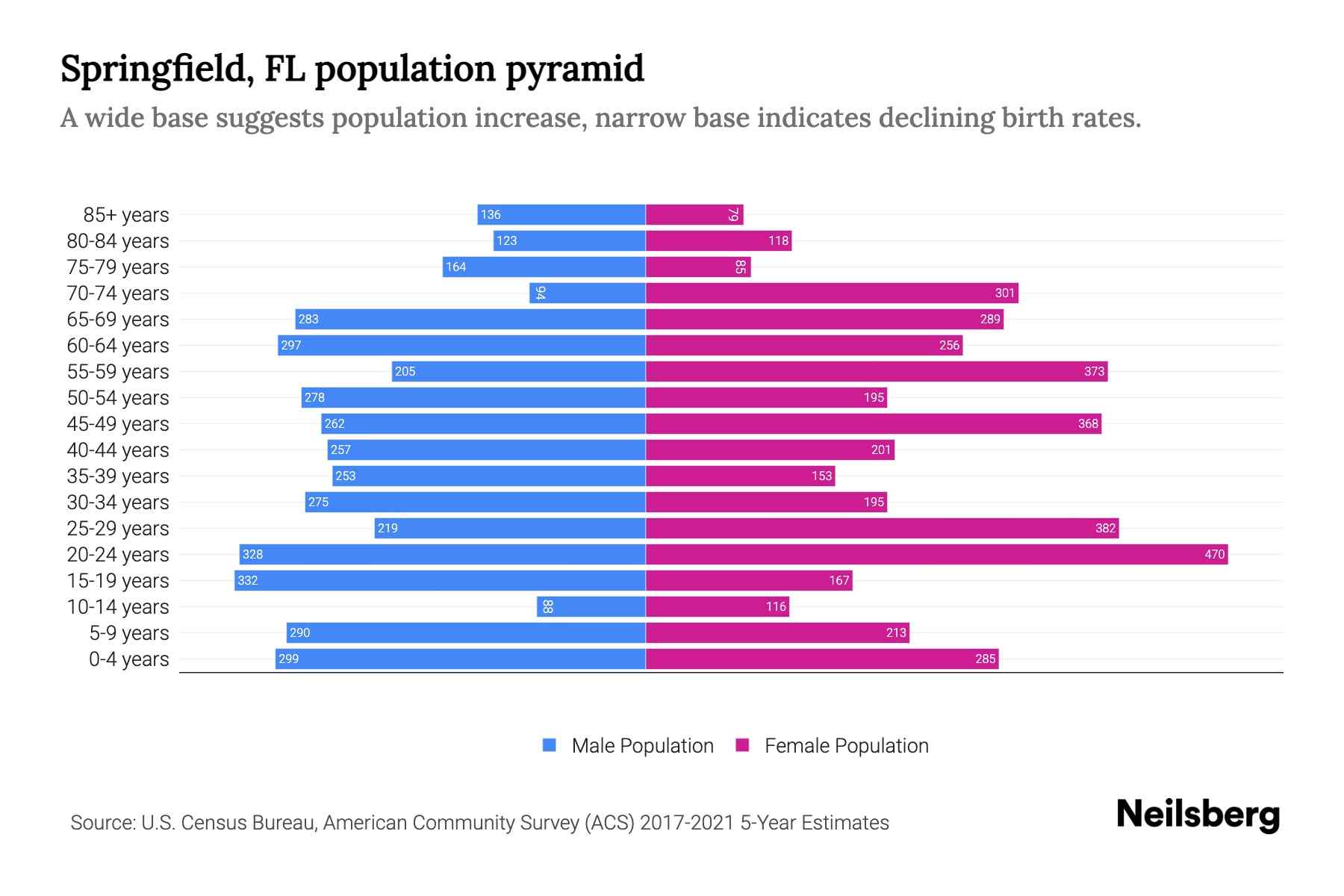 Springfield, FL Population by Age - 2023 Springfield, FL Age ...