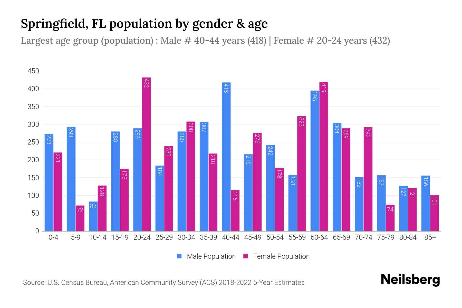 Springfield, FL Population by Gender - 2024 Update | Neilsberg