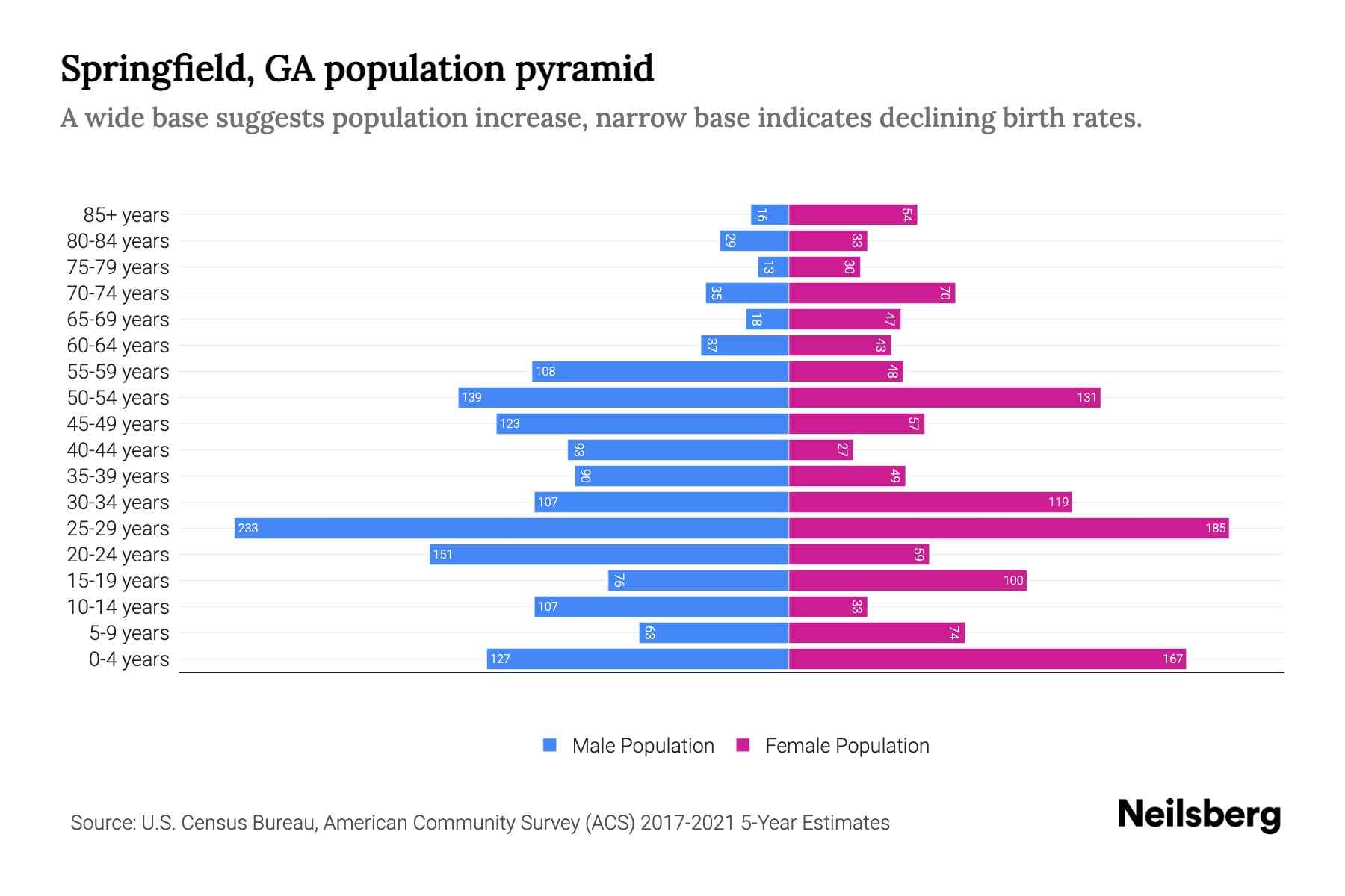 Springfield, GA Population by Age - 2023 Springfield, GA Age ...