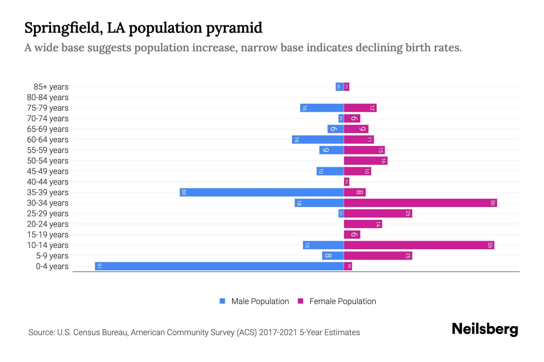 Springfield, LA Population by Age - 2023 Springfield, LA Age ...