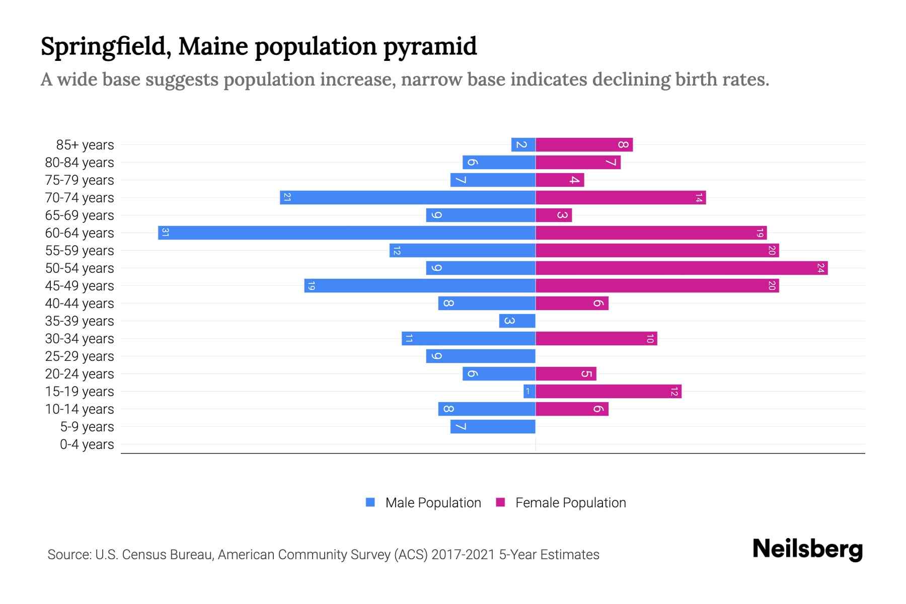Springfield, Maine Population by Age - 2023 Springfield, Maine Age ...
