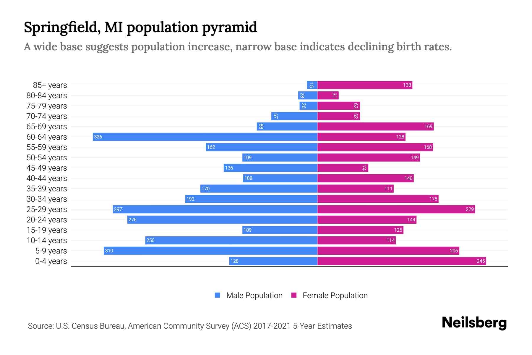 Springfield, MI Population by Age - 2023 Springfield, MI Age ...