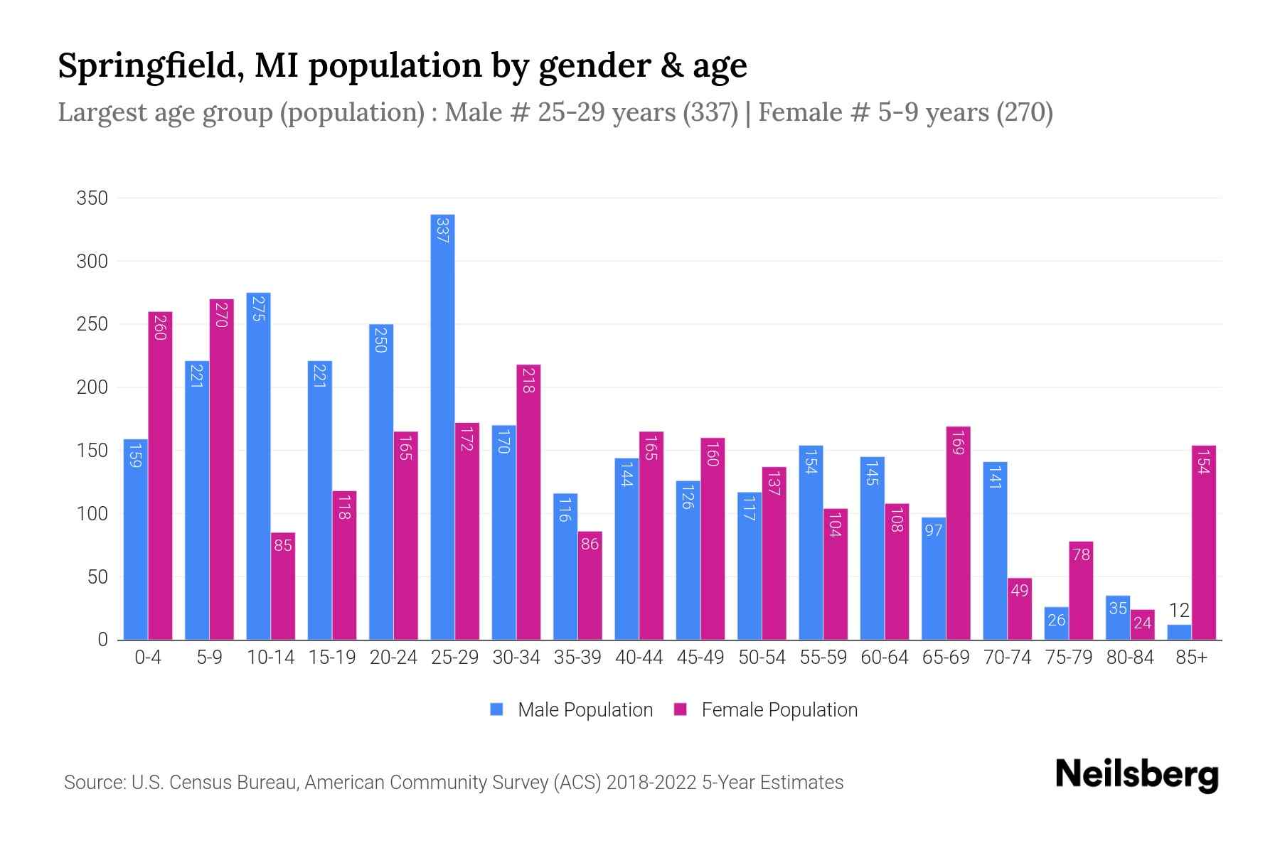 Springfield, MI Population by Gender - 2024 Update | Neilsberg