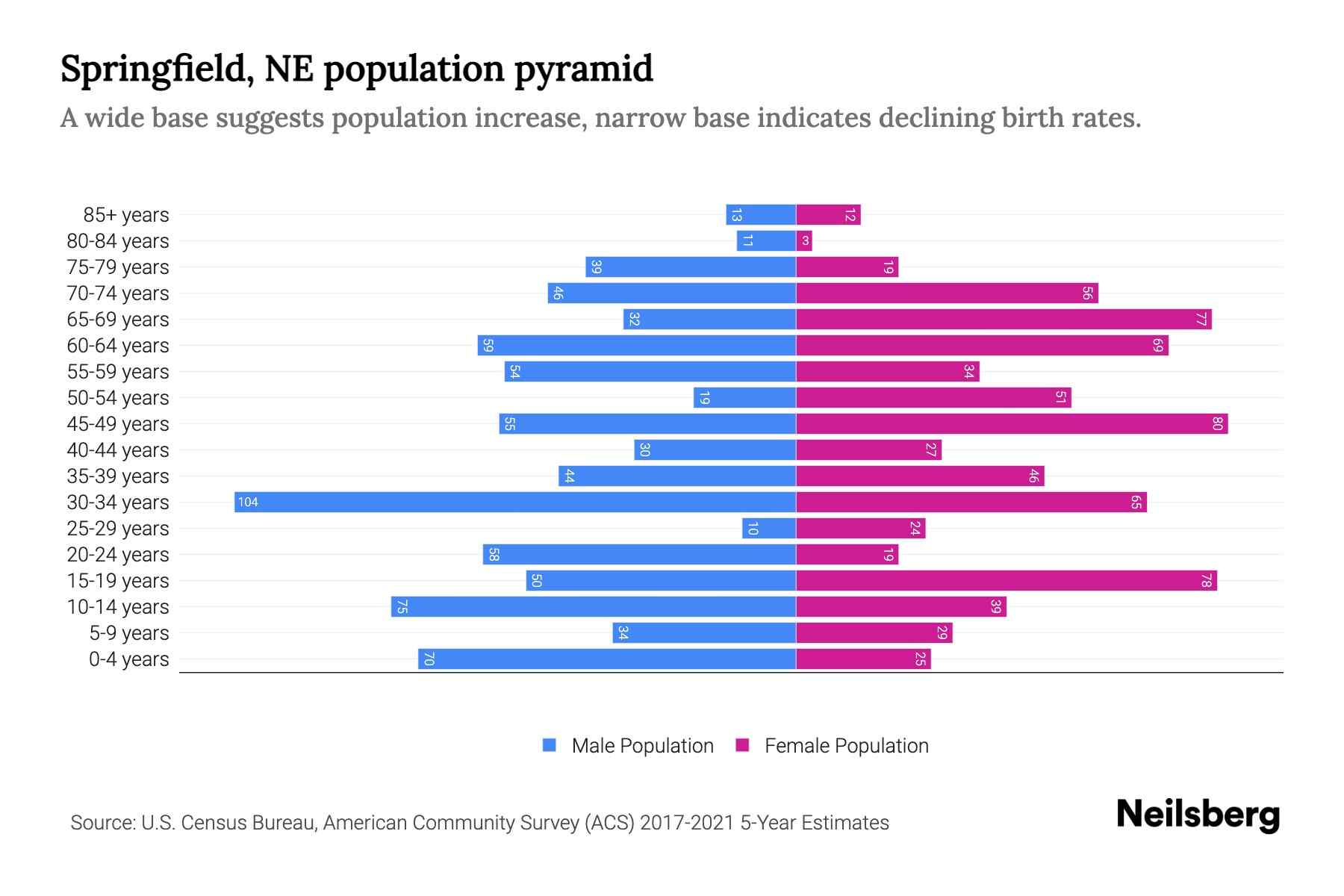 Springfield, NE Population by Age - 2023 Springfield, NE Age ...