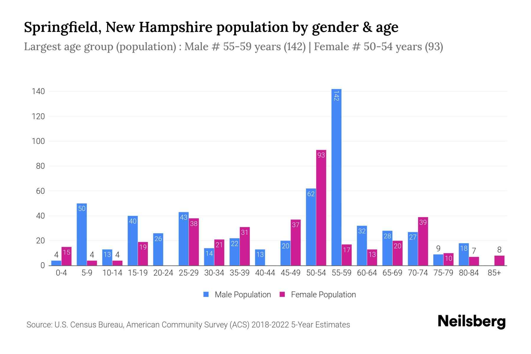 Springfield, New Hampshire Population by Gender - 2024 Update | Neilsberg