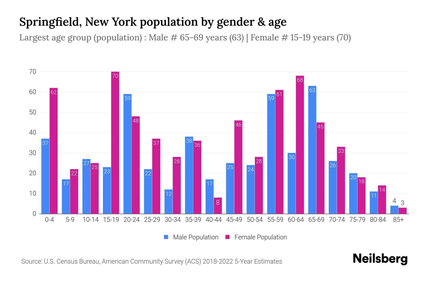 Springfield, New York Population by Gender - 2024 Update | Neilsberg