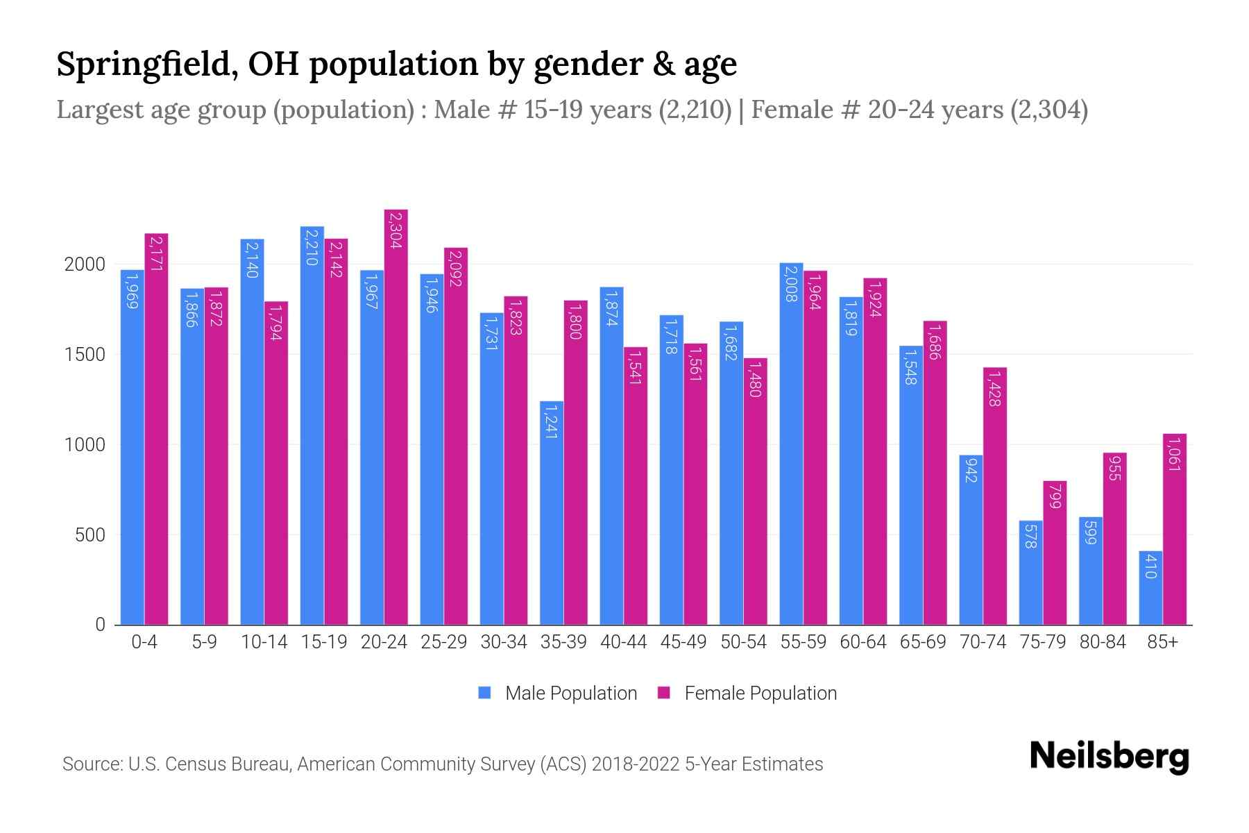 Springfield, OH Population by Gender - 2024 Update | Neilsberg