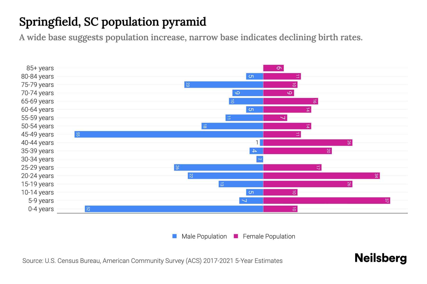 Springfield, SC Population by Age - 2023 Springfield, SC Age ...