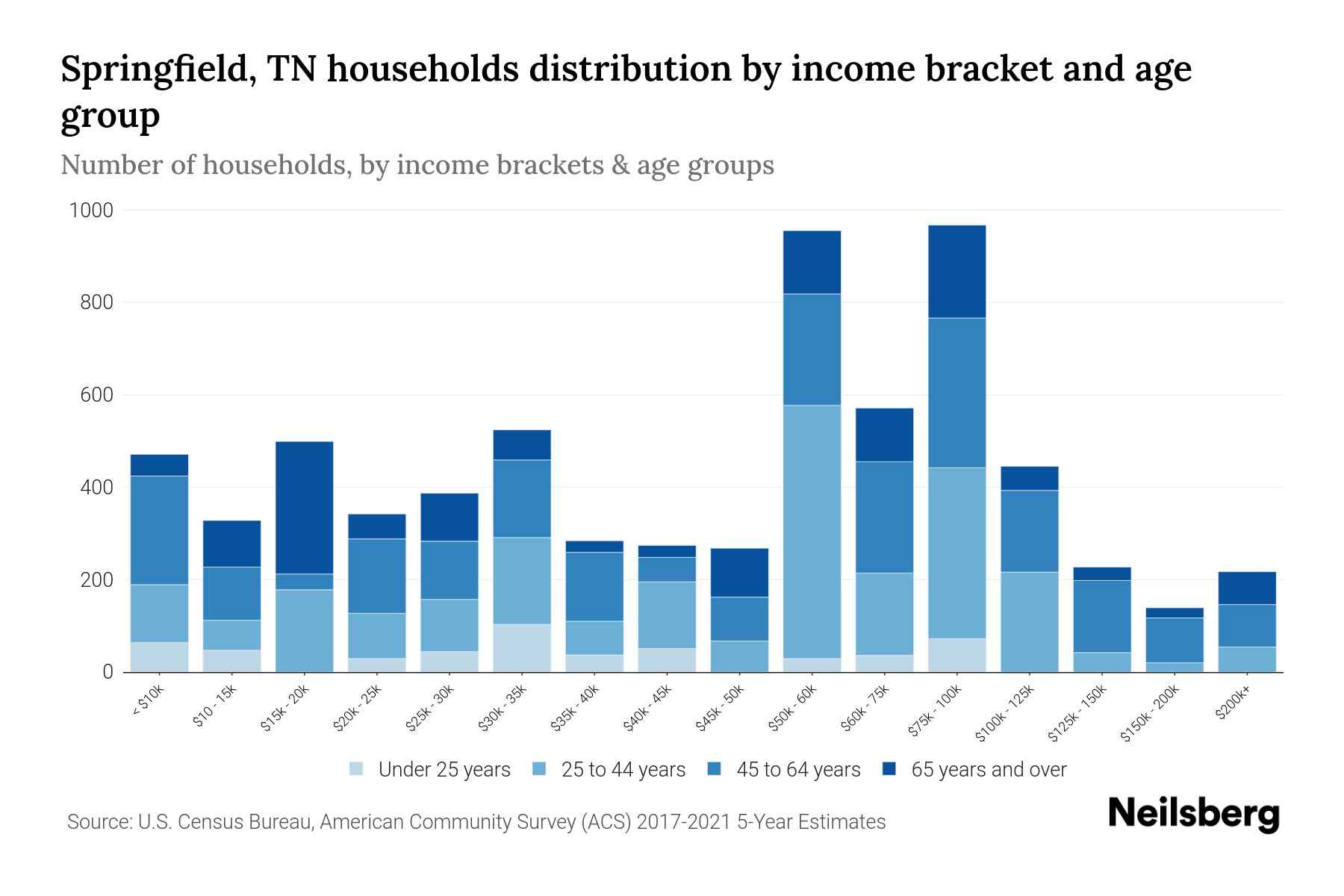 Springfield, TN Median Household Income By Age - 2024 Update | Neilsberg