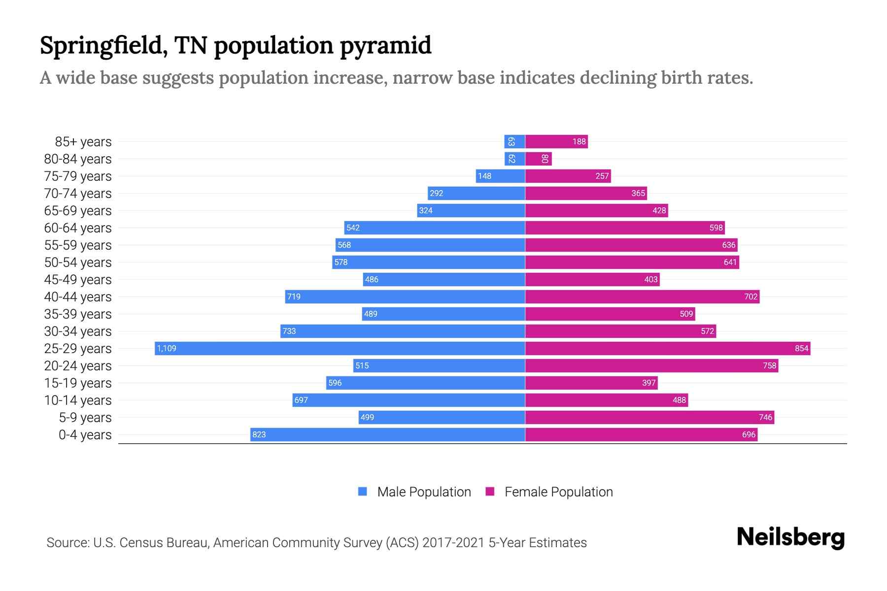 Springfield, TN Population by Age - 2023 Springfield, TN Age ...