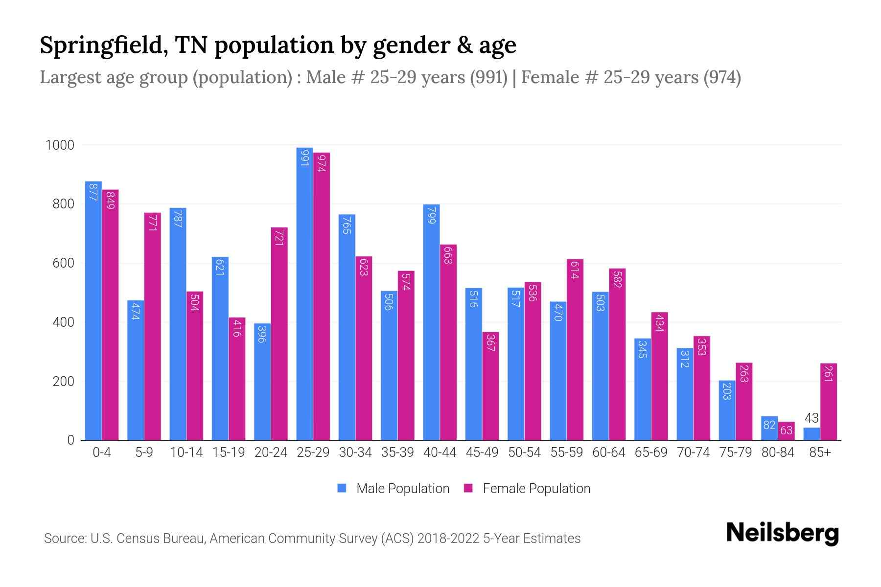 Springfield, TN Population by Gender - 2024 Update | Neilsberg