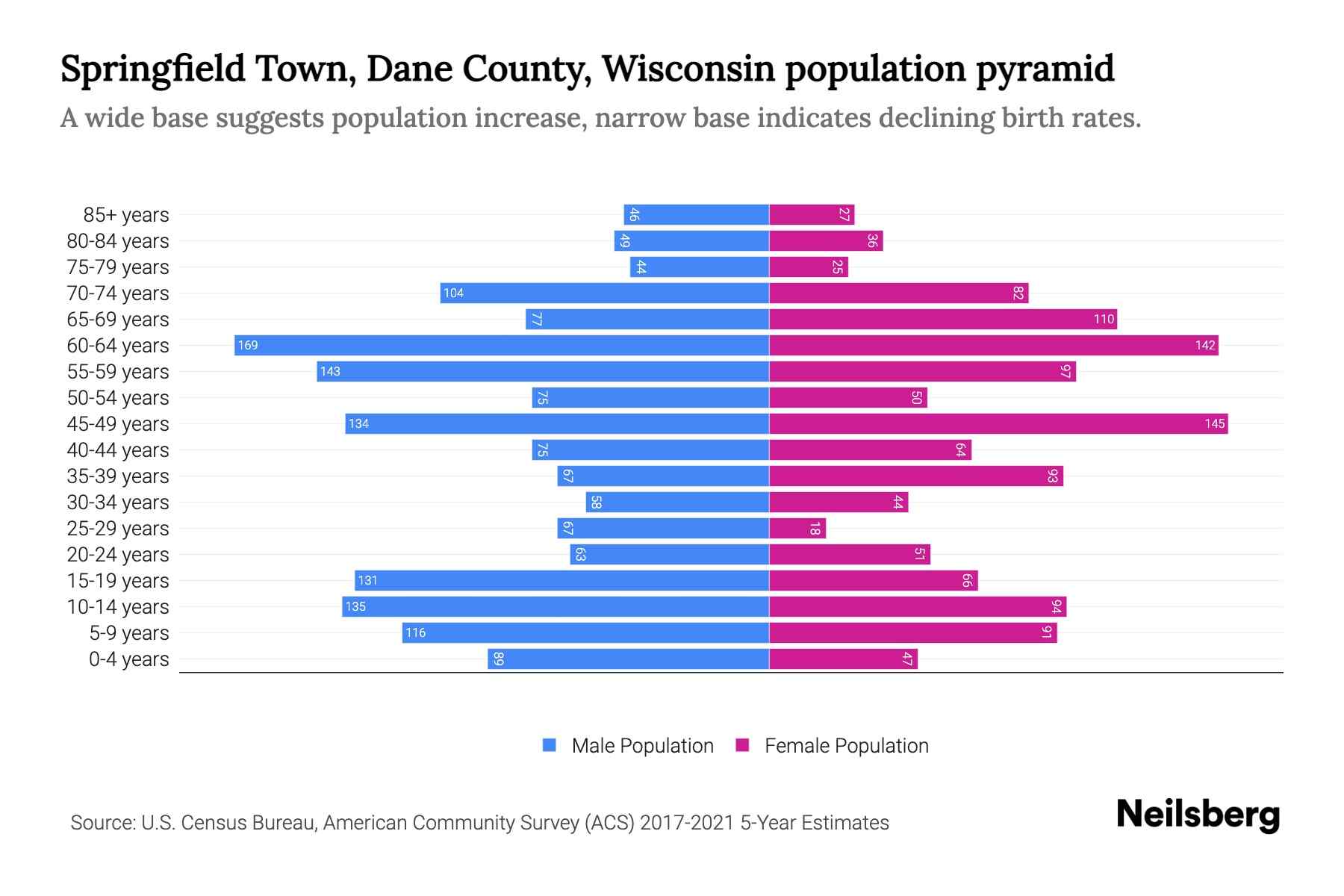 Springfield Town, Dane County, Wisconsin Population by Age - 2023 ...