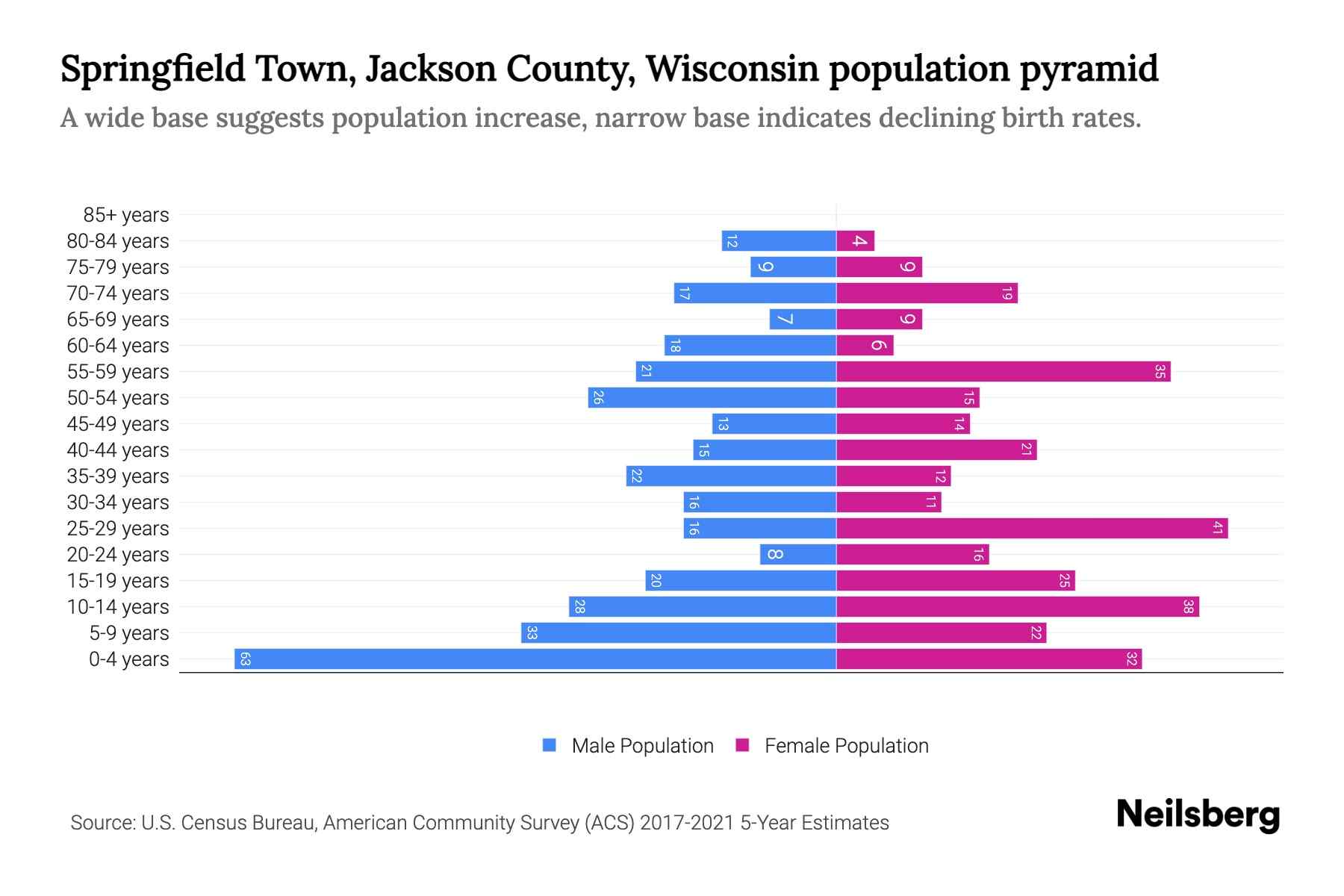 Springfield Town, Jackson County, Wisconsin Population by Age - 2023 ...