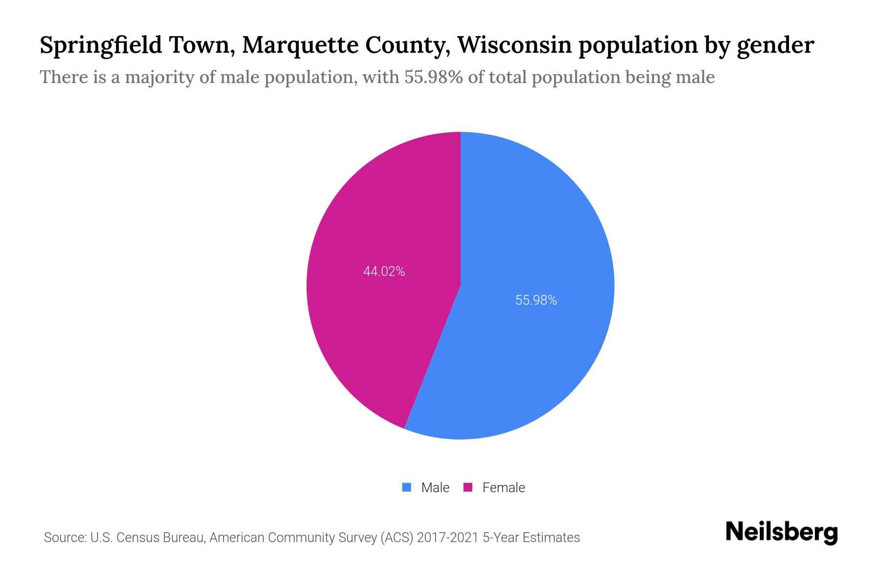 Springfield Town, Marquette County, Wisconsin Population by Gender ...
