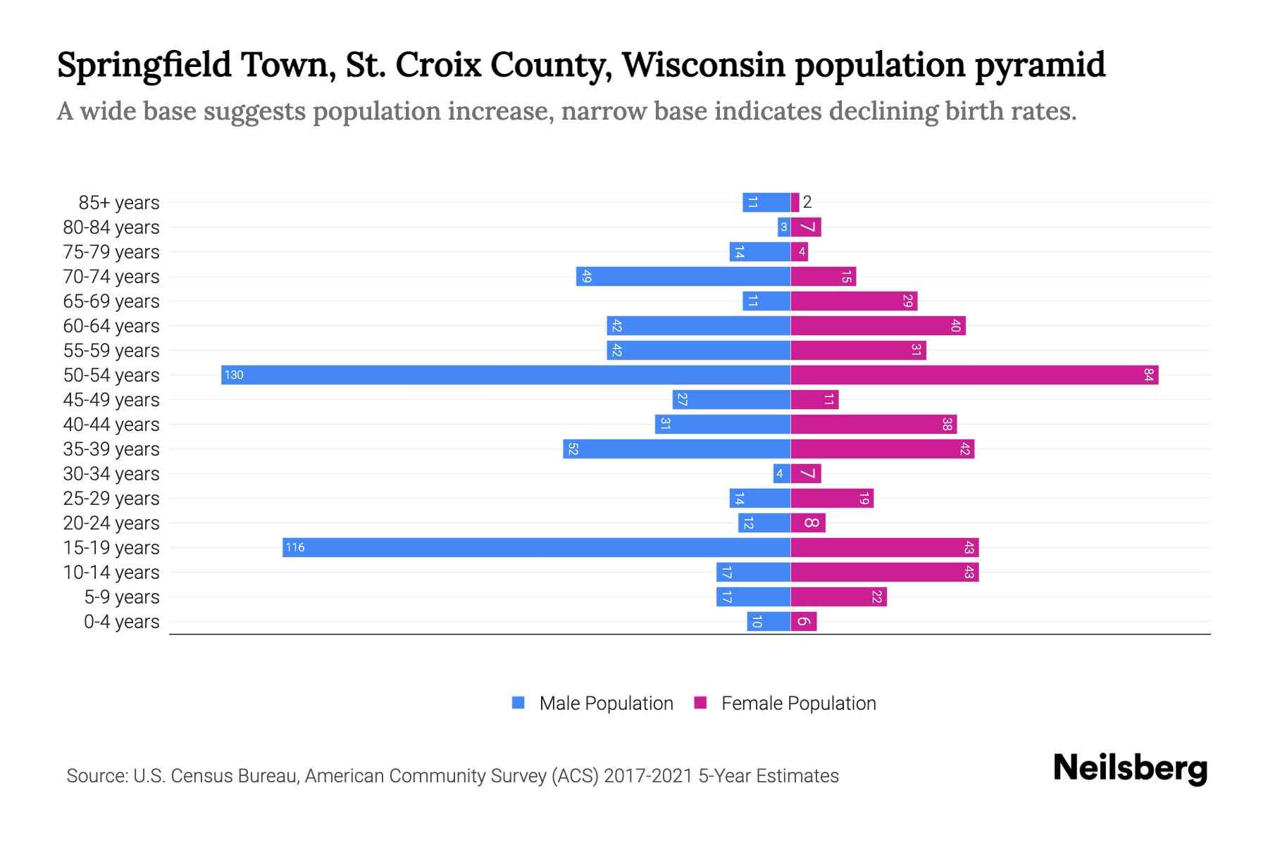 Springfield Town, St. Croix County, Wisconsin Population by Age - 2023 ...