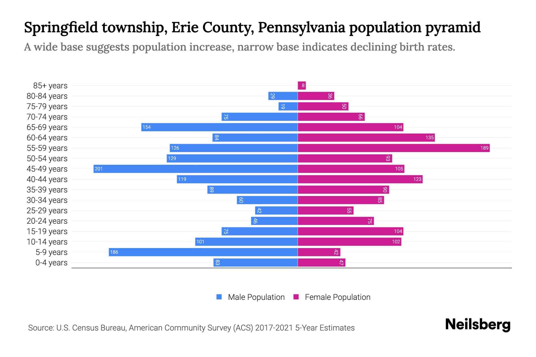 Springfield township, Erie County, Pennsylvania Population by Age ...