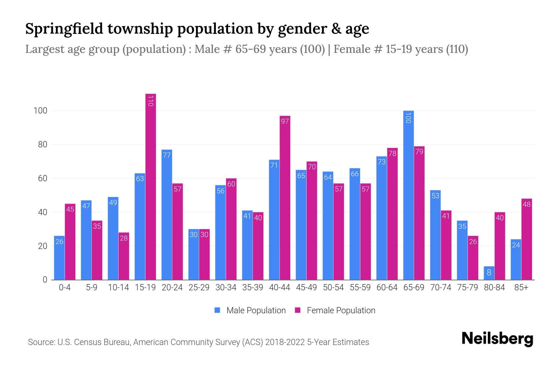 Springfield township, Mercer County, Pennsylvania Population by Gender ...