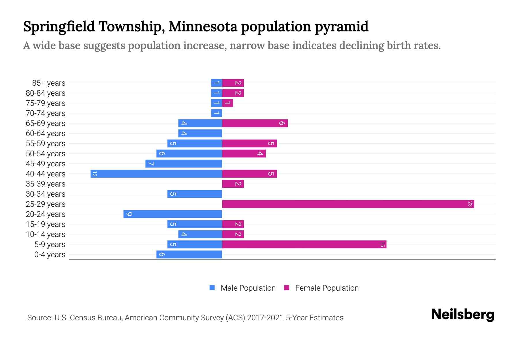 Springfield Township, Minnesota Population by Age - 2023 Springfield ...