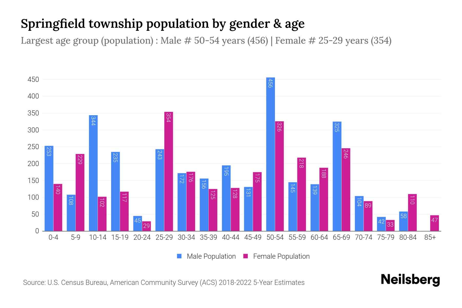 Springfield township, York County, Pennsylvania Population by Gender ...