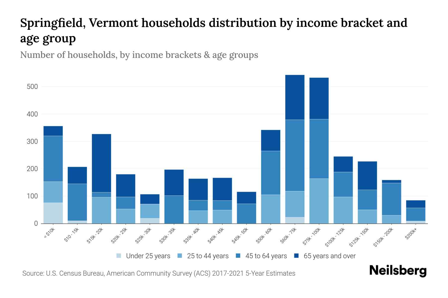 Springfield, Vermont Median Household Income By Age - 2023 | Neilsberg