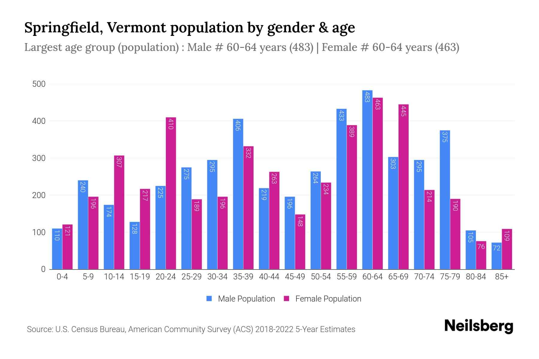 Springfield, Vermont Population by Gender - 2024 Update | Neilsberg