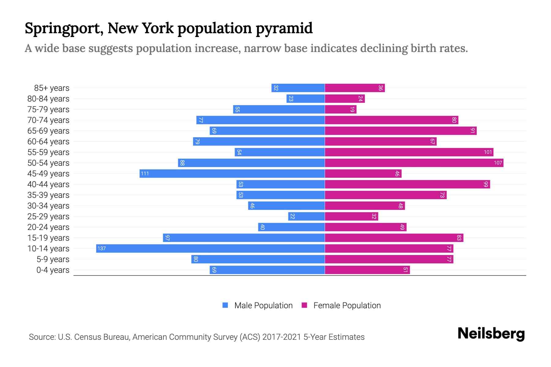Springport, New York Population by Age - 2023 Springport, New York Age ...