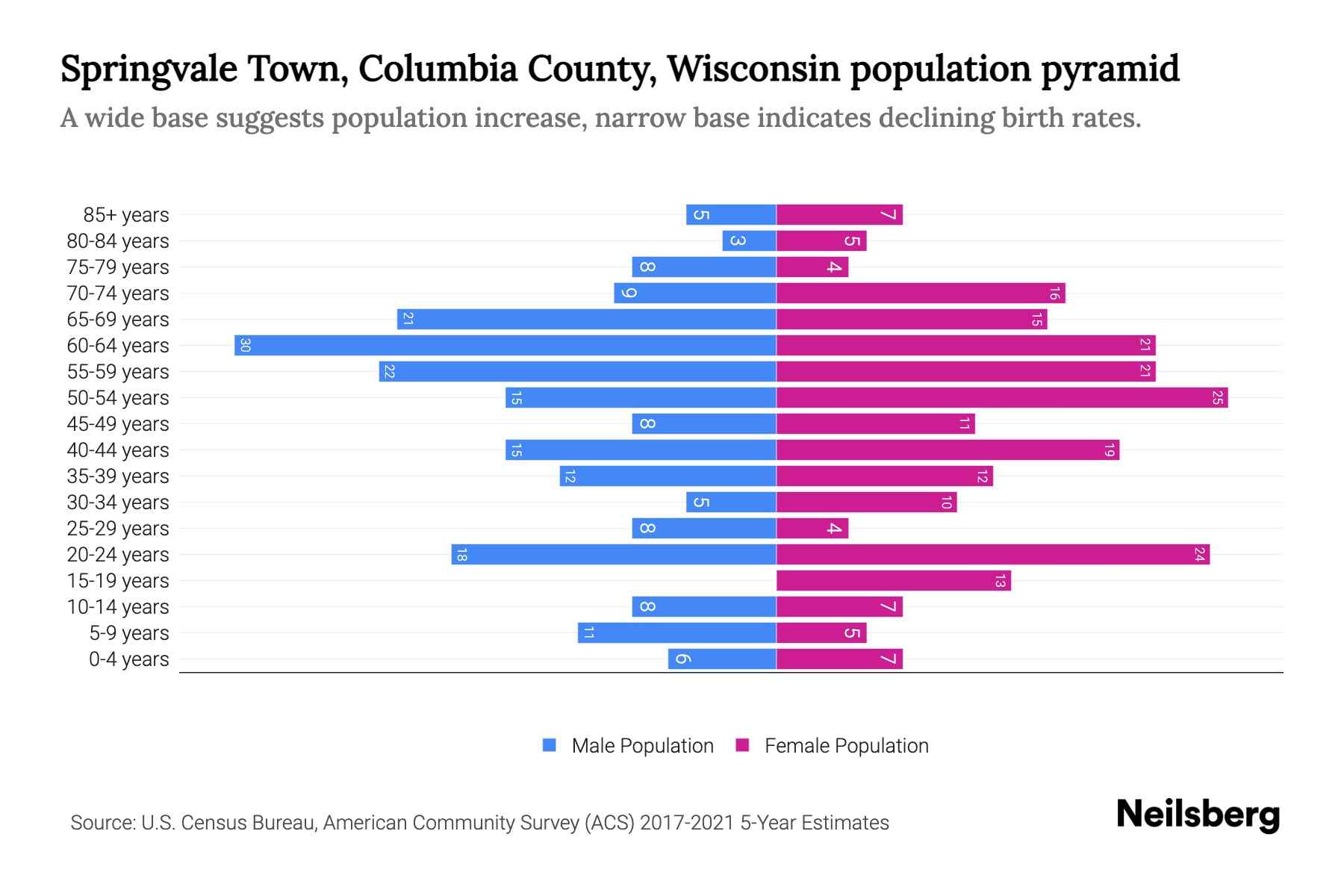 Springvale Town, Columbia County, Wisconsin Population by Age - 2023 ...