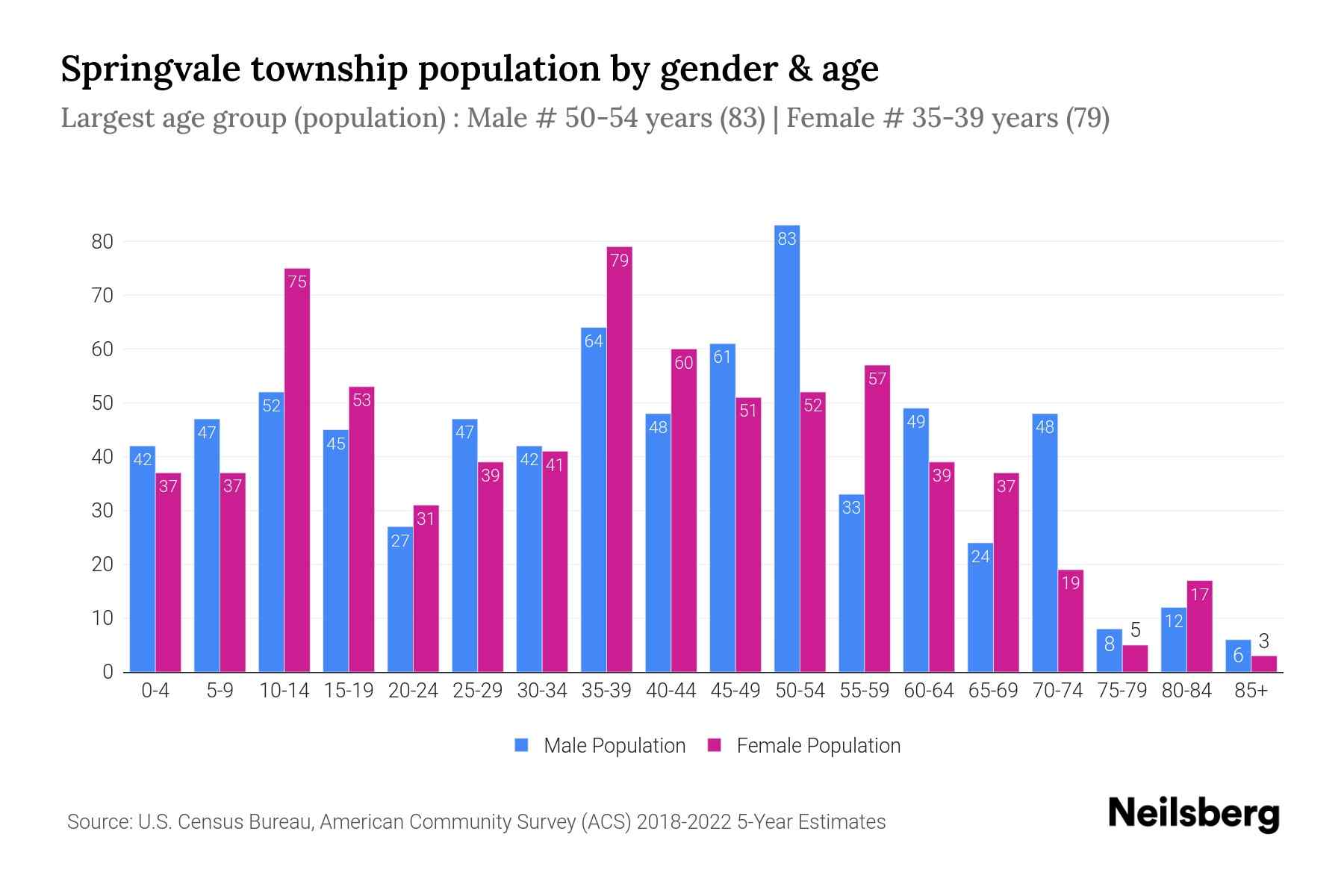 Springvale Township, Minnesota Population by Gender - 2024 Update ...