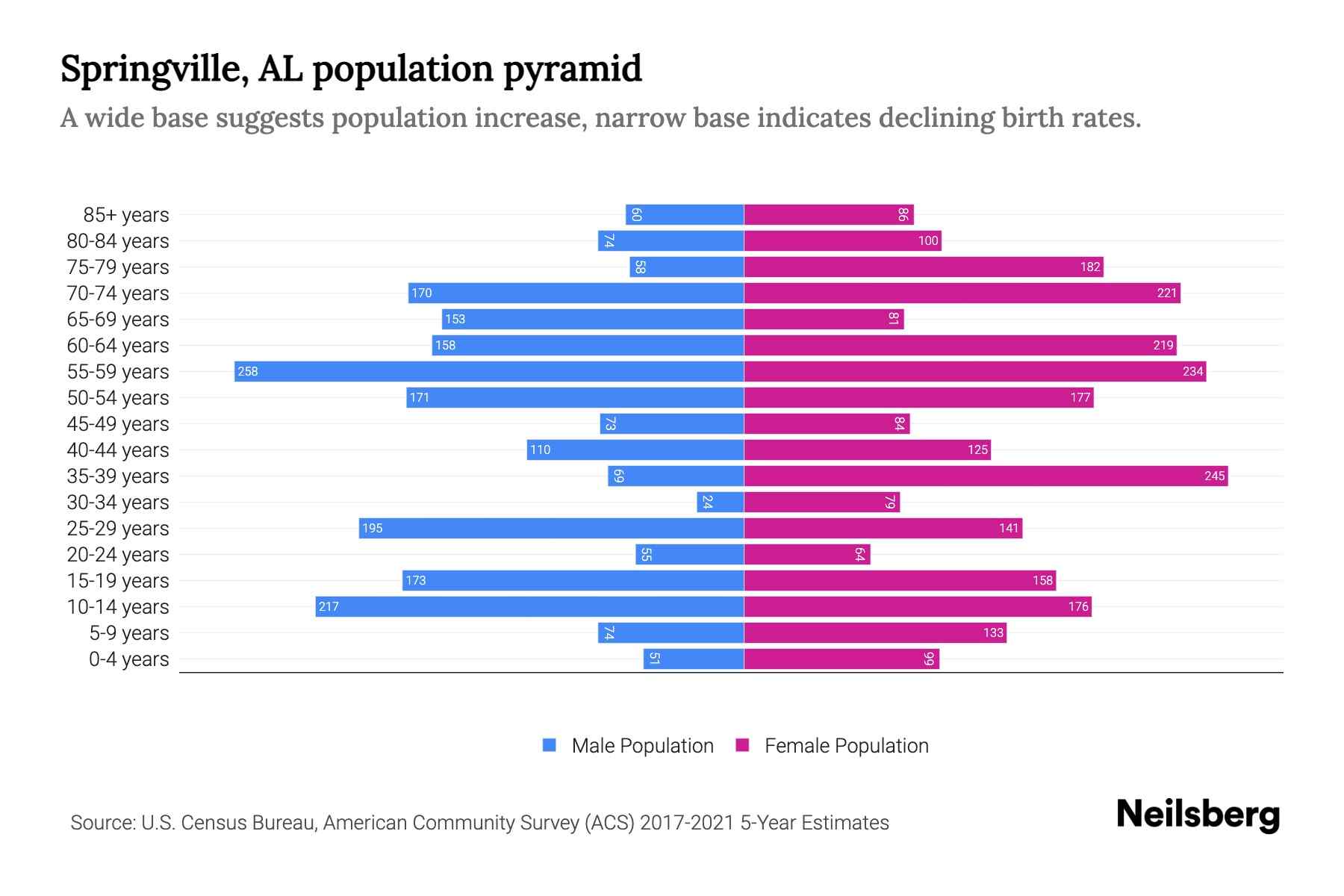Springville, AL Population by Age - 2023 Springville, AL Age ...