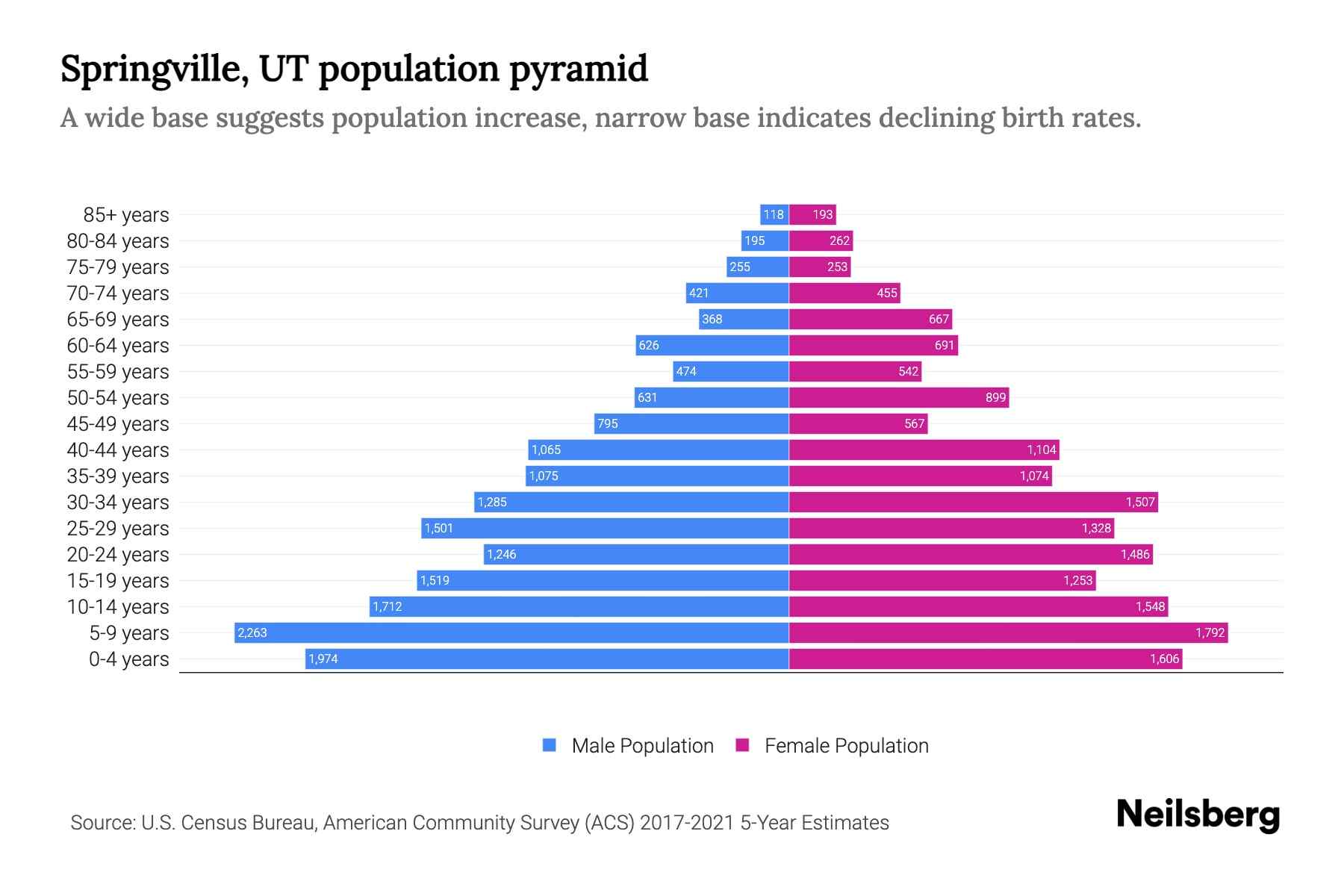 Springville, UT Population by Age - 2023 Springville, UT Age ...