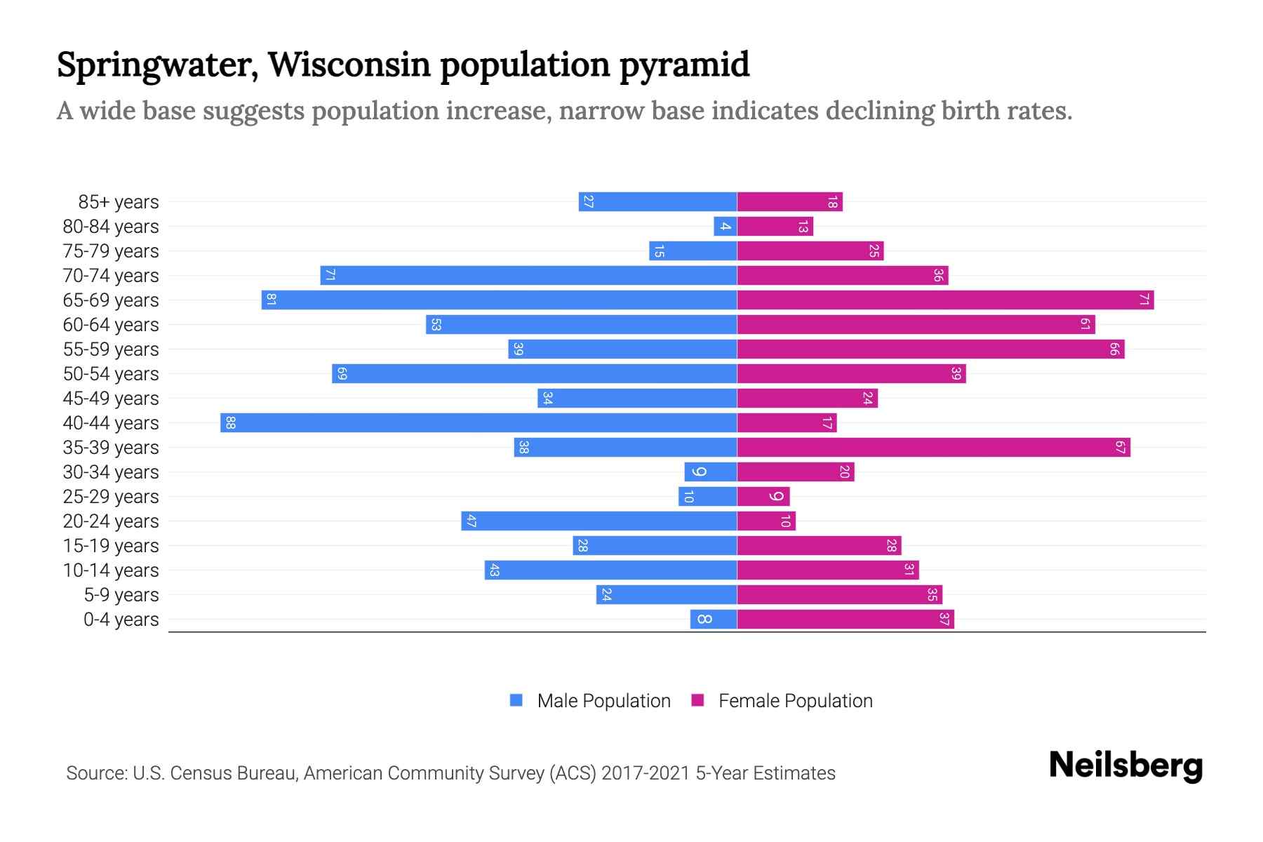 Springwater, Wisconsin Population by Age - 2023 Springwater, Wisconsin ...