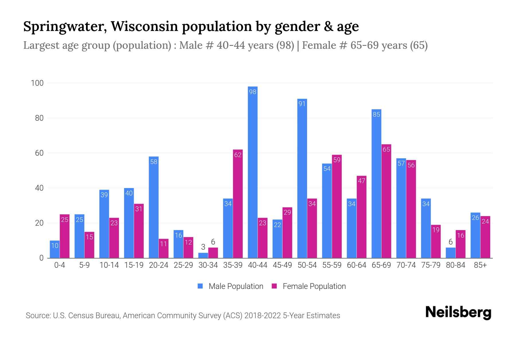 Springwater, Wisconsin Population by Gender - 2024 Update | Neilsberg