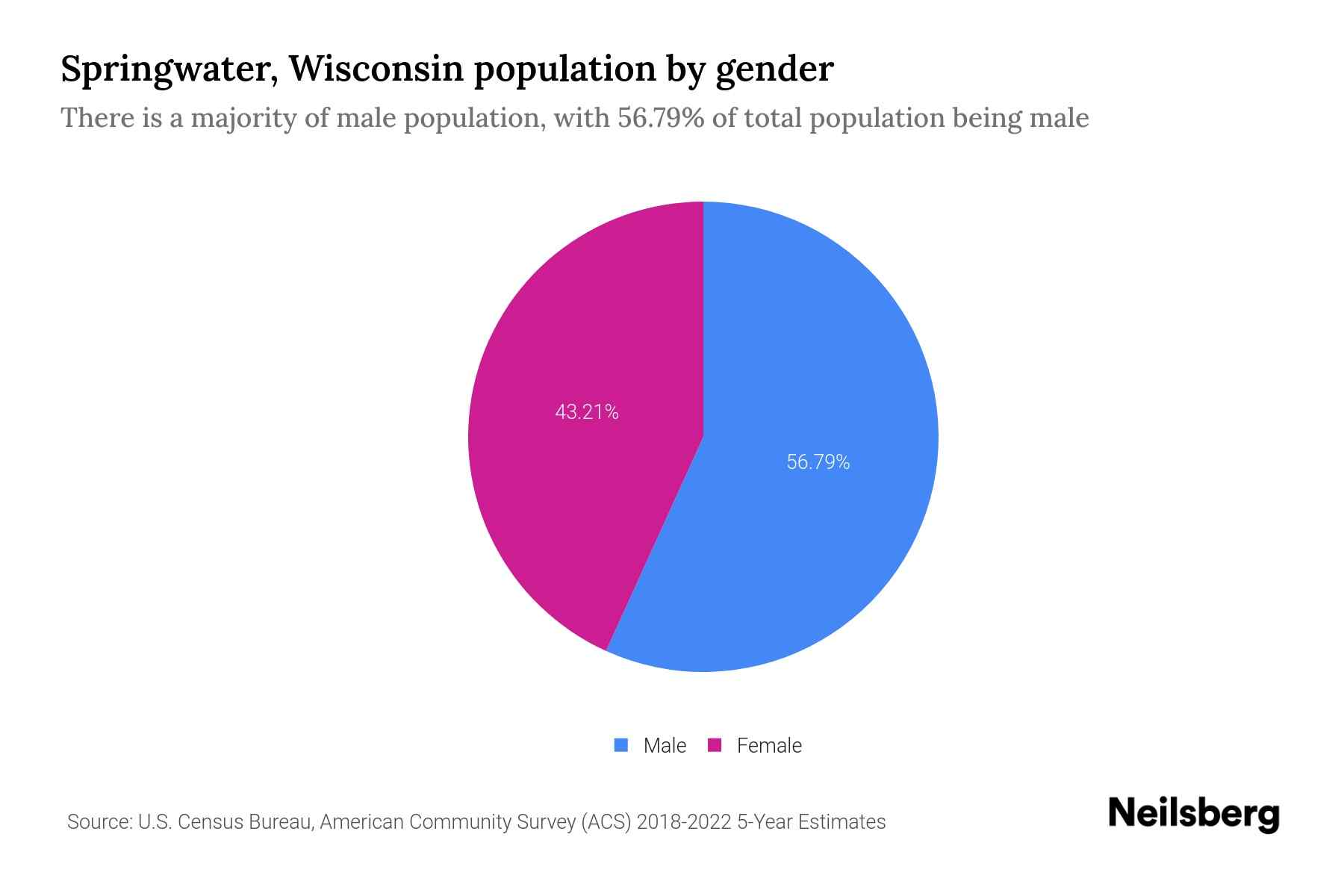 Springwater, Wisconsin Population by Gender - 2024 Update | Neilsberg