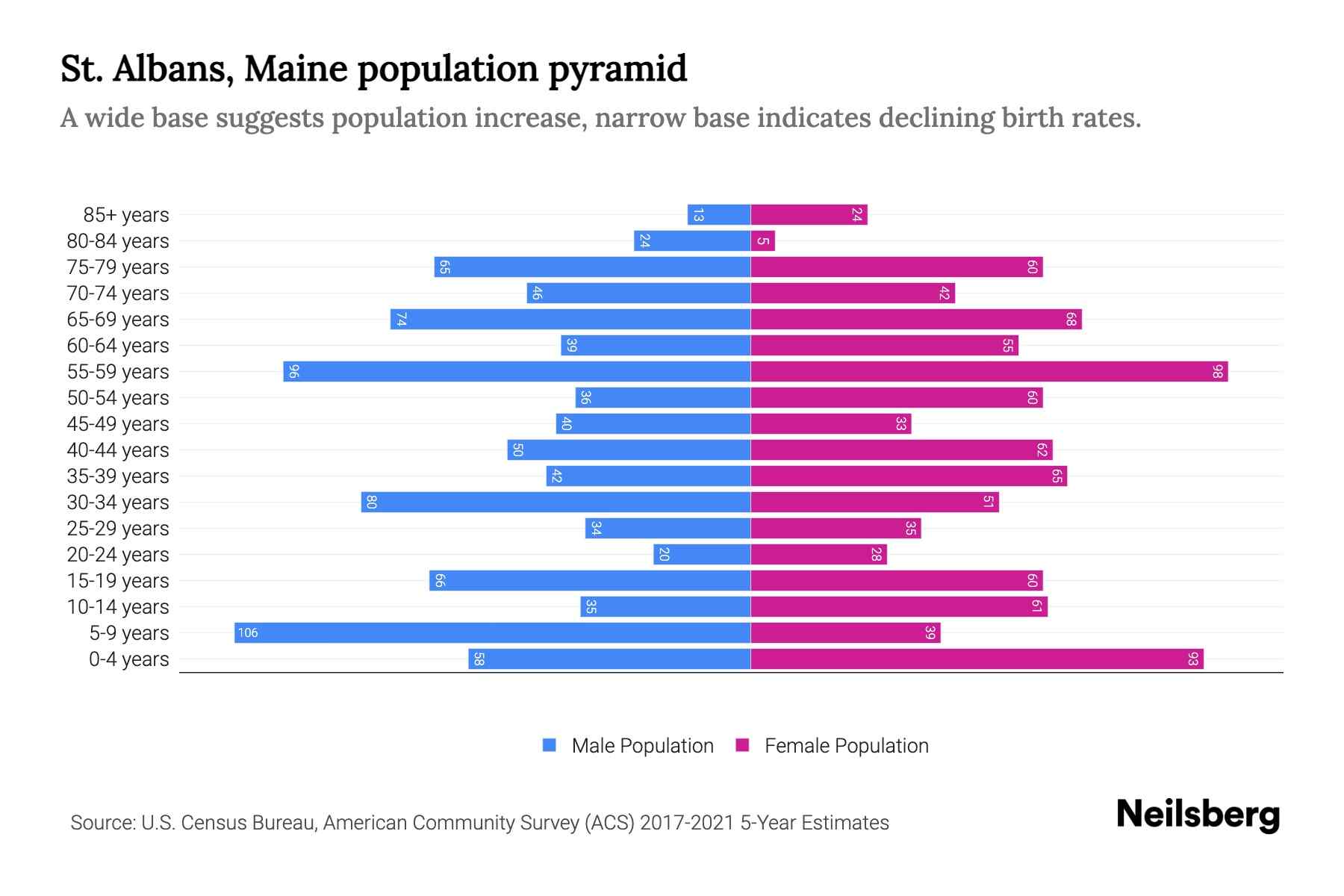 St. Albans, Maine Population by Age - 2023 St. Albans, Maine Age ...
