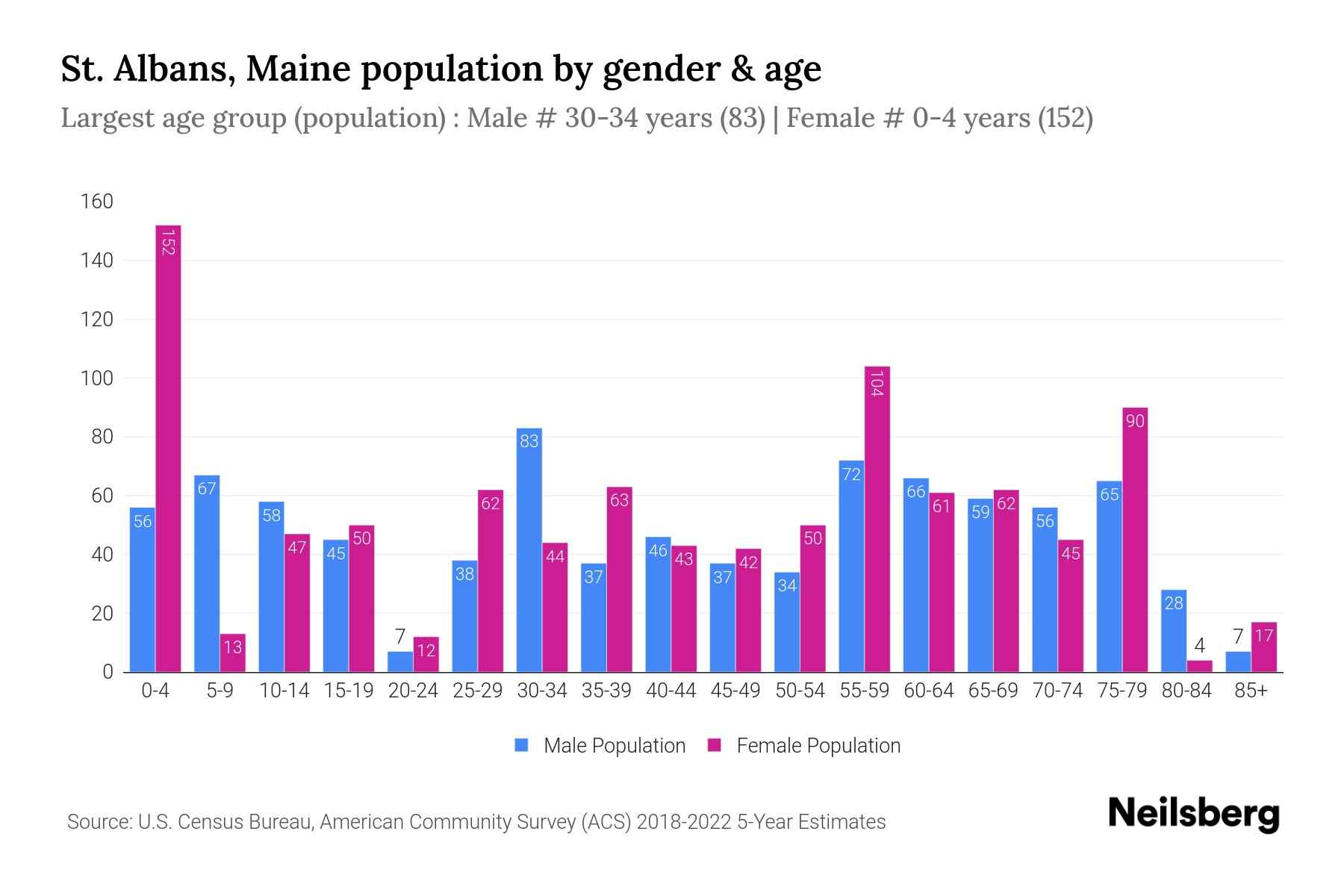St. Albans, Maine Population by Gender - 2024 Update | Neilsberg