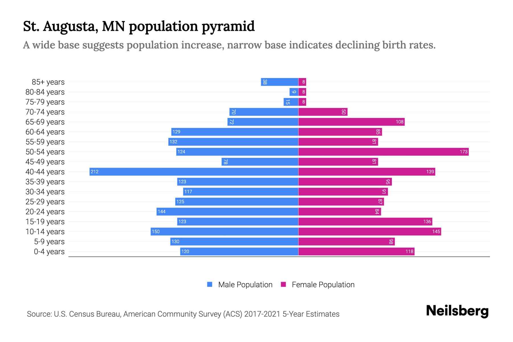 St. Augusta, MN Population by Age - 2023 St. Augusta, MN Age ...